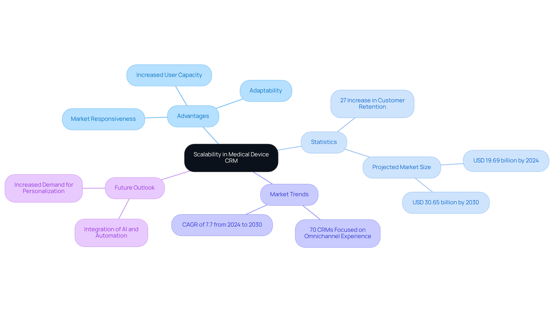 Start at the center with scalability, then explore its advantages, statistics, market trends, and future outlook. Each branch represents a key area, showcasing how scalability supports business growth.