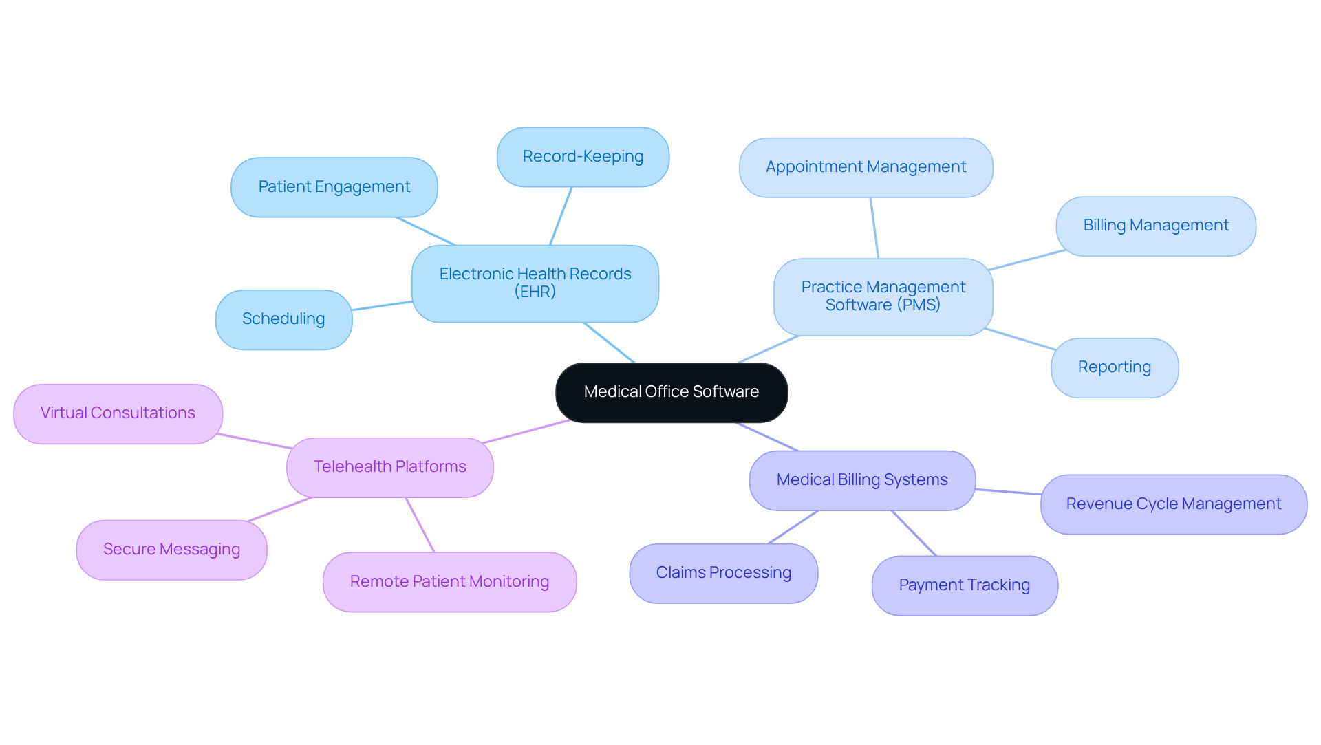 The central node represents the overall category of medical office software, while the branches show different types of software and their specific functions. Each color-coded branch helps you quickly identify the software category and its role in enhancing medical office operations. The central node represents the overall category of medical office software, while the branches show different types of software and their specific functions. Each color-coded branch helps you quickly identify the software category and its role in enhancing medical office operations.
