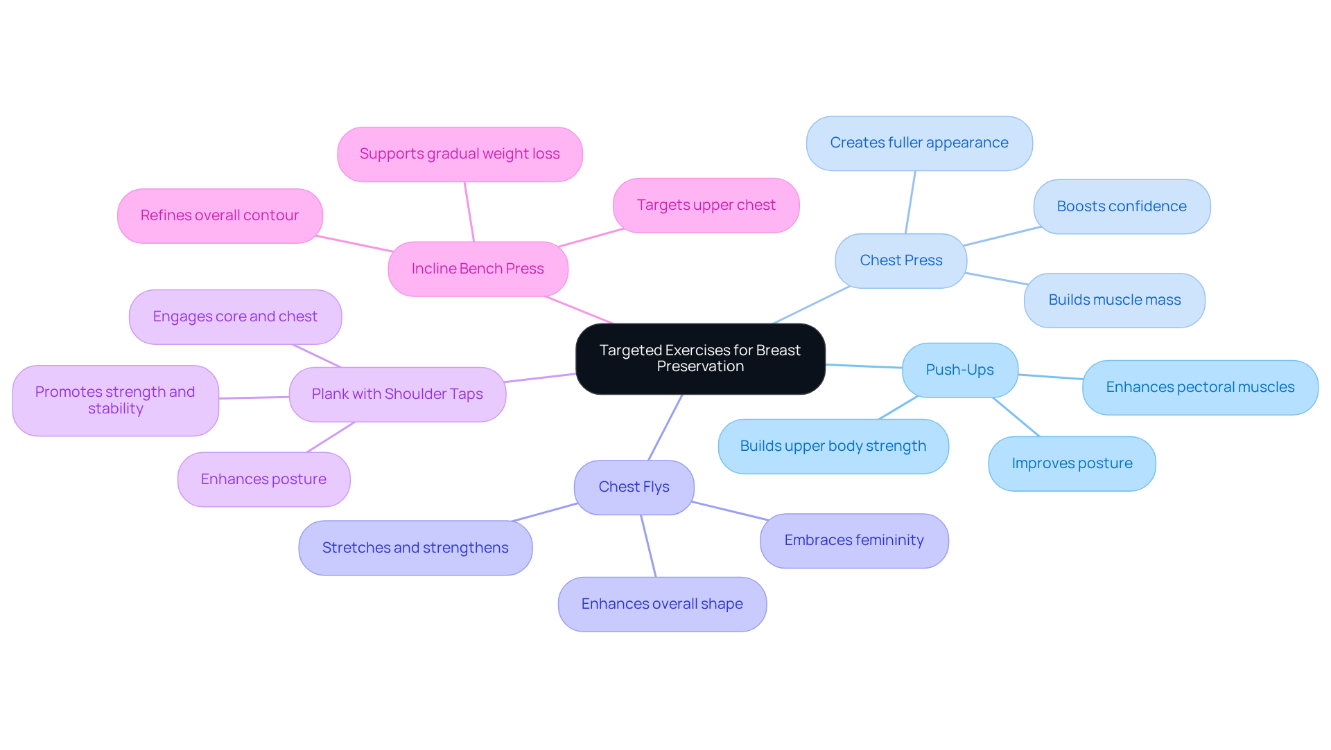 The central node represents the main goal of preserving breast shape while losing weight. Each branch represents an exercise, and the sub-branches explain how each exercise helps achieve that goal. Follow the branches to explore the benefits of each exercise!