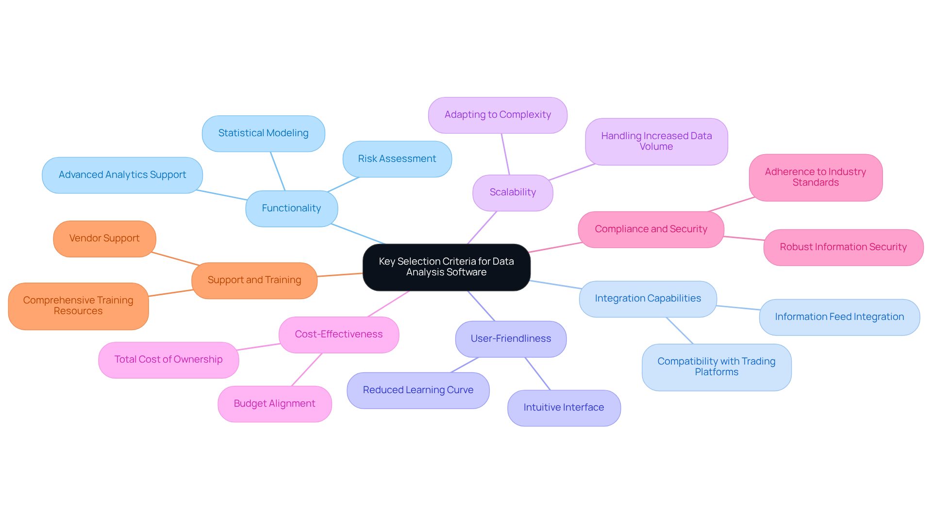 The central node represents the overall topic of software selection. Each branch highlights a key criterion, and the sub-branches provide additional details or considerations related to that criterion. This structure helps you understand how each aspect contributes to the overall decision-making process.