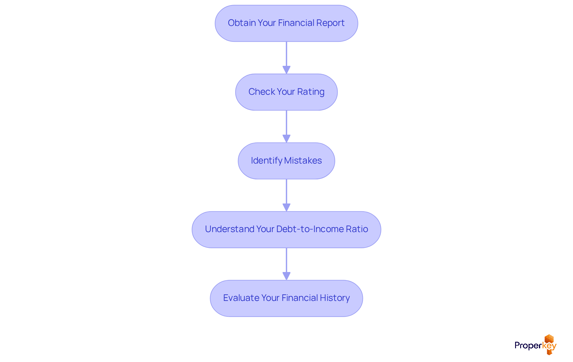 Each box represents a step you need to take to understand your credit better. Follow the arrows to see the order in which you should complete these steps for a comprehensive evaluation.