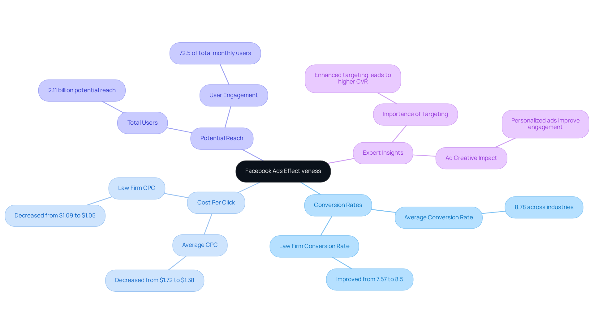 The center node shows the main topic, with branches extending to specific insights and statistics. Each branch provides a quick overview of important data related to Facebook Ads' performance and strategic value.