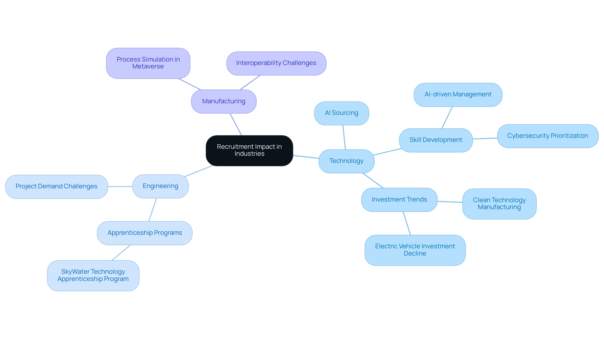 The central node represents recruitment impact, with branches for each major industry and sub-branches detailing specific trends and strategies relevant to recruiters. The central node represents recruitment impact, with branches for each major industry and sub-branches detailing specific trends and strategies relevant to recruiters.