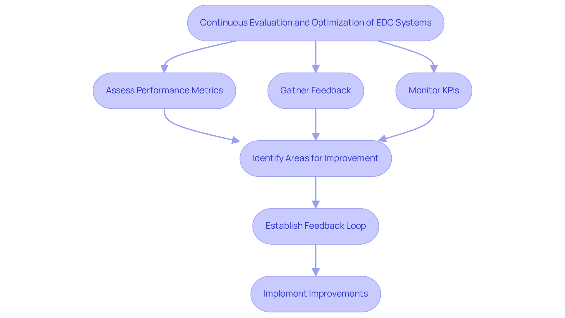 This flowchart outlines the steps to continuously evaluate and optimize EDC systems. Start at the top and follow the arrows to see how each step connects to the next, leading to improvements in system performance. This flowchart outlines the steps to continuously evaluate and optimize EDC systems. Start at the top and follow the arrows to see how each step connects to the next, leading to improvements in system performance.