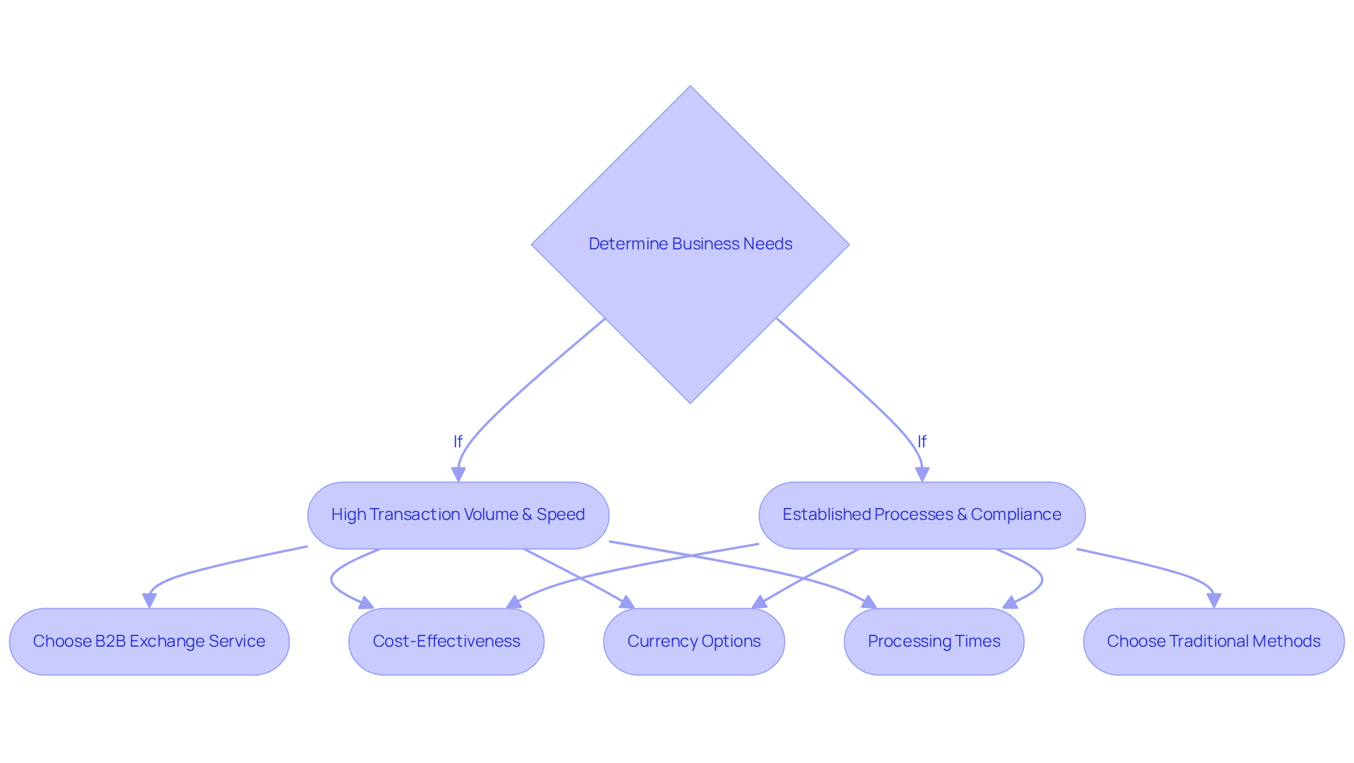 This flowchart guides you through the decision-making process for selecting a payment method. Follow the paths based on your business needs and see which option fits best!