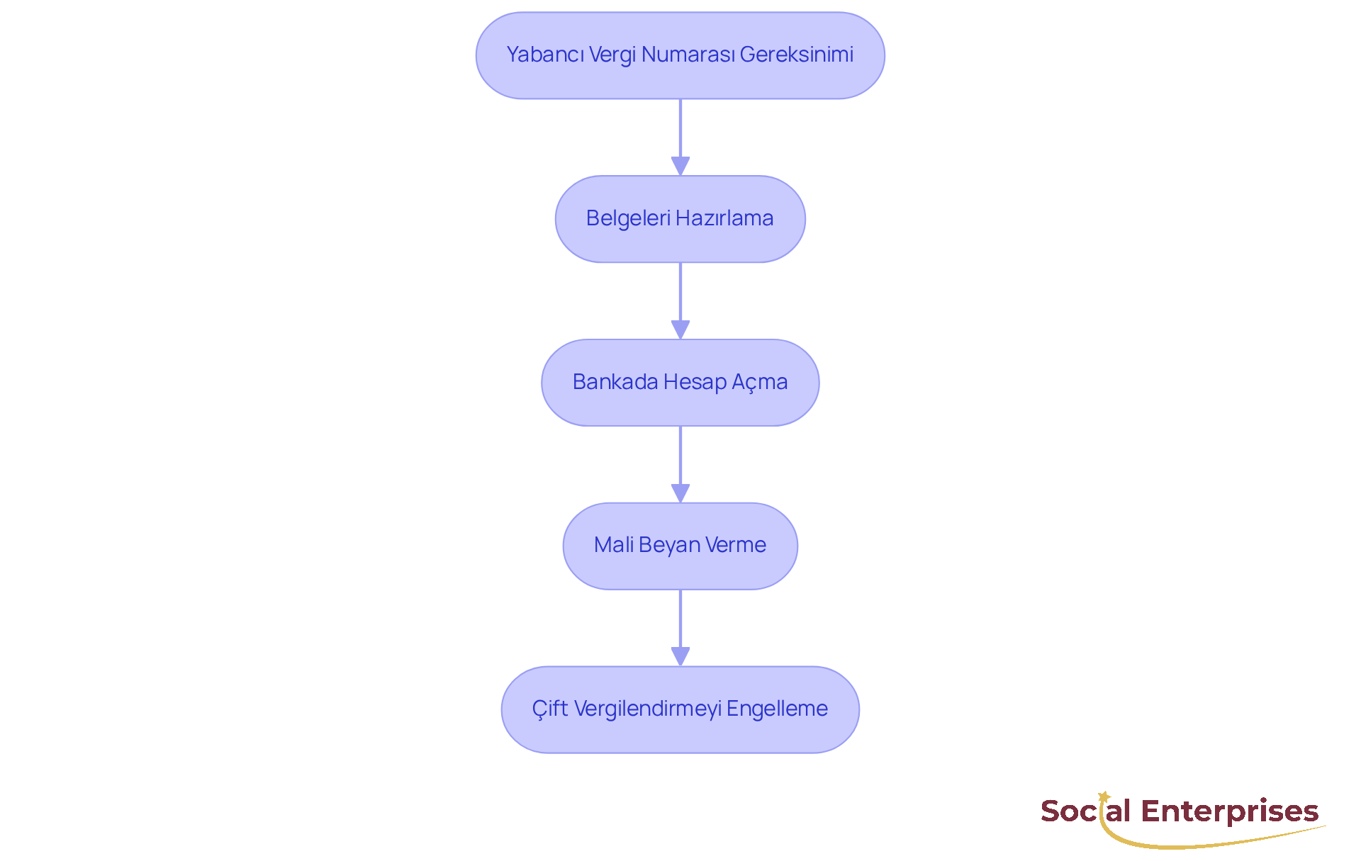Her kutu, sürecin bir aşamasını temsil ediyor; oklar ise bu aşamaların nasıl birbirine bağlı olduğuna işaret ediyor. Başlangıç noktasından başlayarak her adımı takip edebilir ve sürecin nasıl ilerlediğini görebilirsiniz. Her kutu, sürecin bir aşamasını temsil ediyor; oklar ise bu aşamaların nasıl birbirine bağlı olduğuna işaret ediyor. Başlangıç noktasından başlayarak her adımı takip edebilir ve sürecin nasıl ilerlediğini görebilirsiniz.