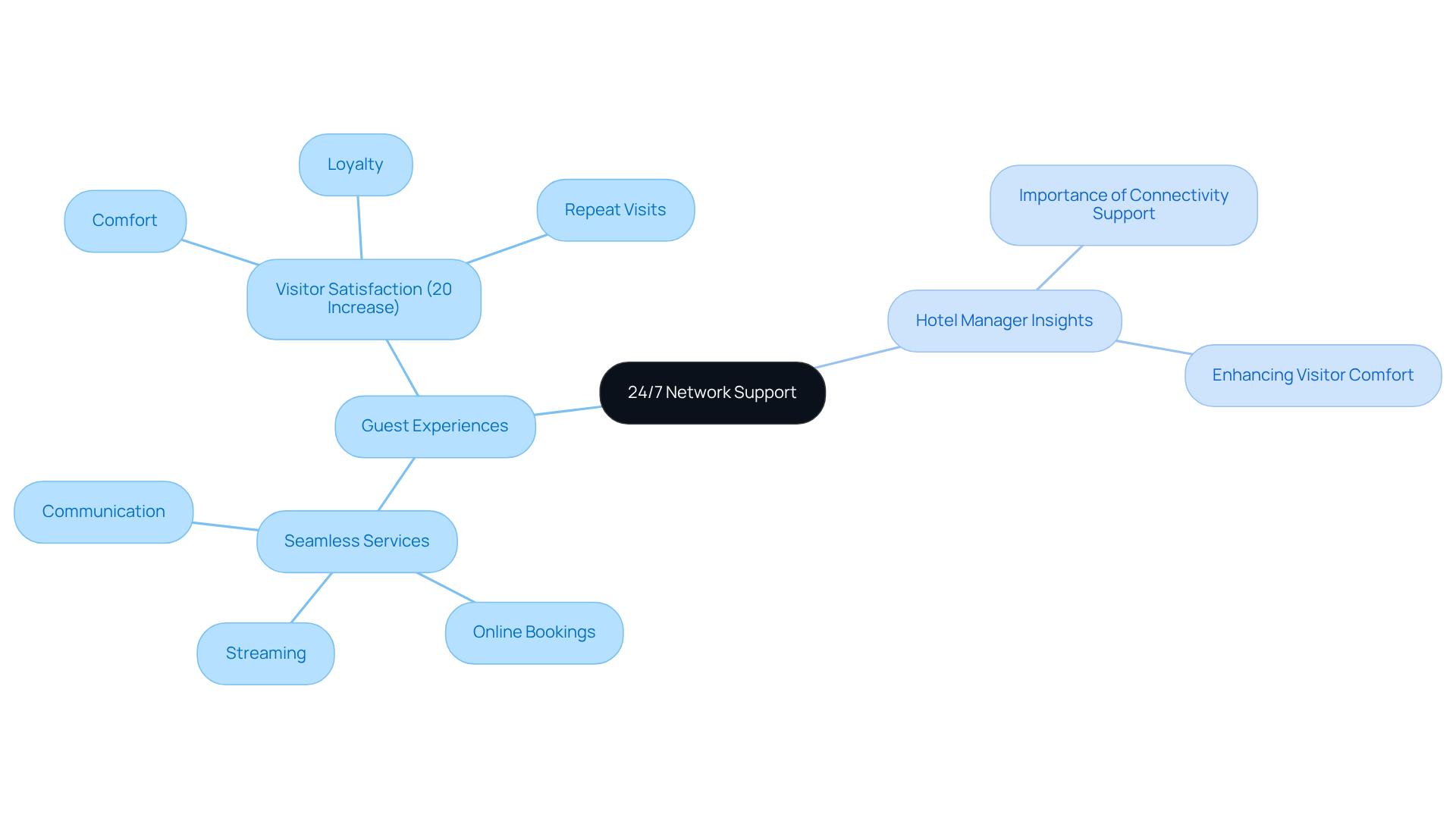 10 Ways 24/7 Network Support Elevates Resort Guest Satisfaction