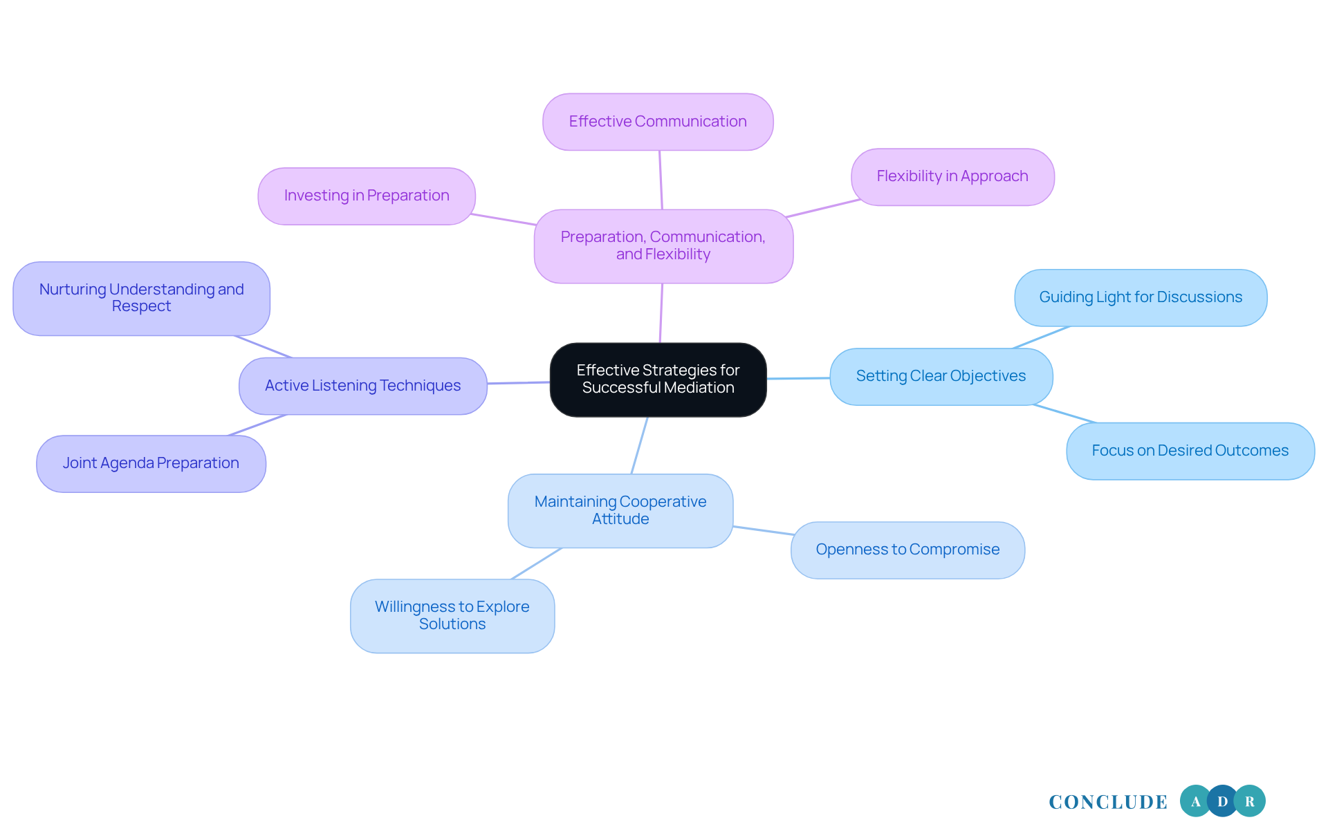 The central node represents the main theme of mediation strategies. Each branch shows a key strategy, and the sub-branches provide specific actions or examples related to that strategy. This layout helps you see how different strategies connect and contribute to successful mediation.