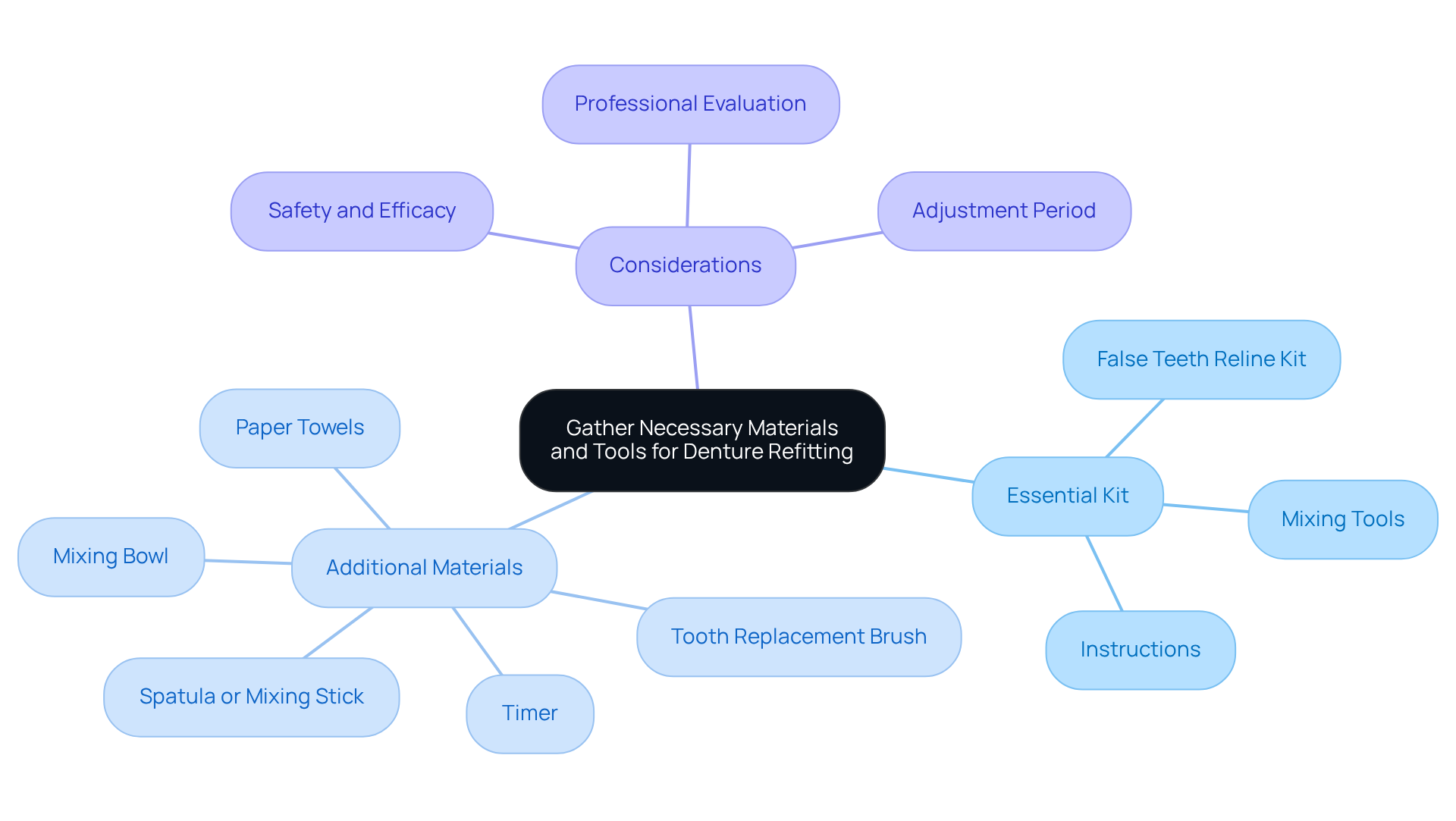 The center shows the main focus of gathering materials, with branches leading to essential items and additional tools. Each branch represents a category of items needed for a successful denture refitting process. The center shows the main focus of gathering materials, with branches leading to essential items and additional tools. Each branch represents a category of items needed for a successful denture refitting process.