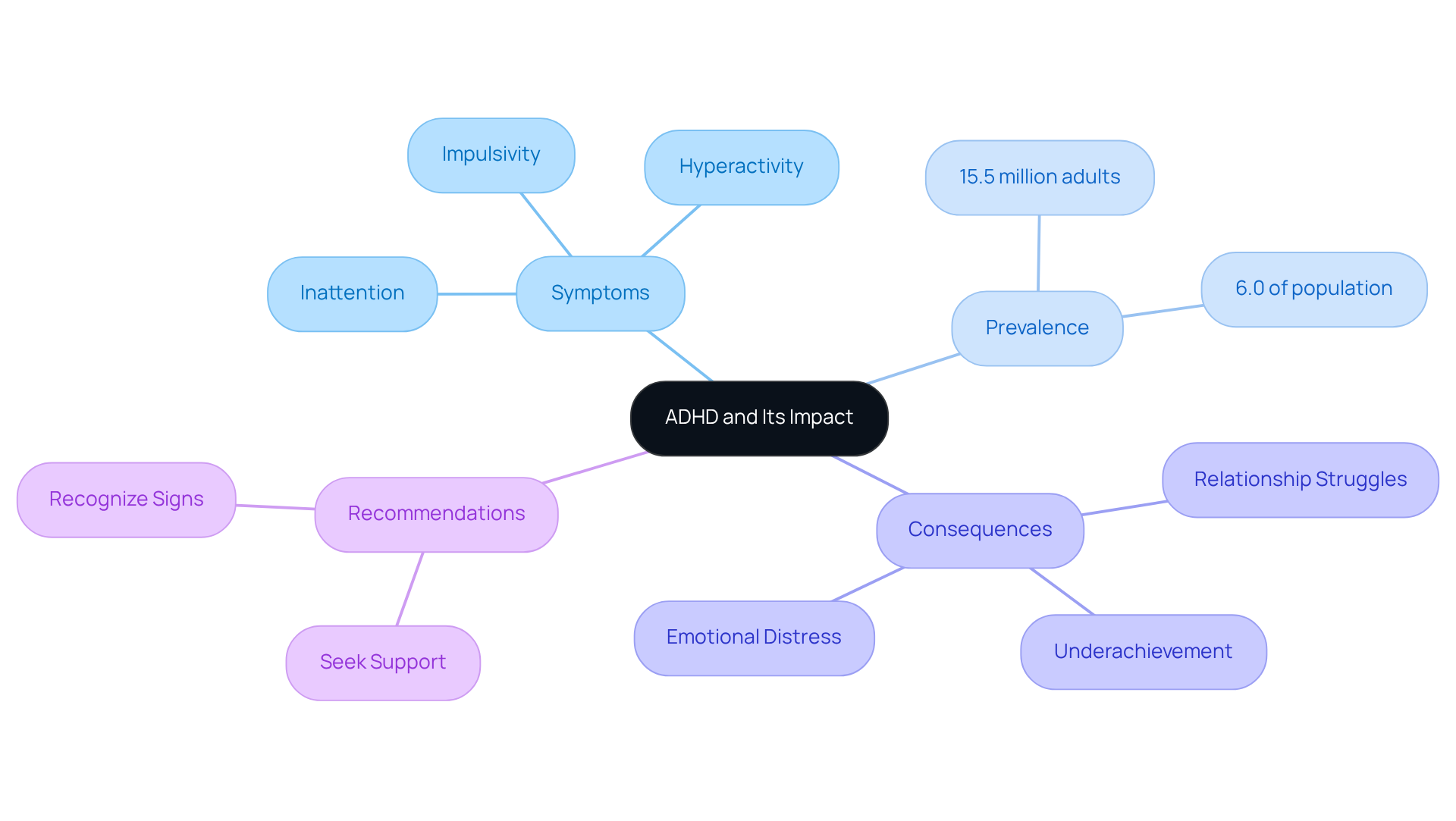 The central node represents ADHD, while the branches show its symptoms, how common it is, the challenges faced by individuals, and advice for seeking help. Each branch helps you understand different aspects of ADHD and its effects on life.