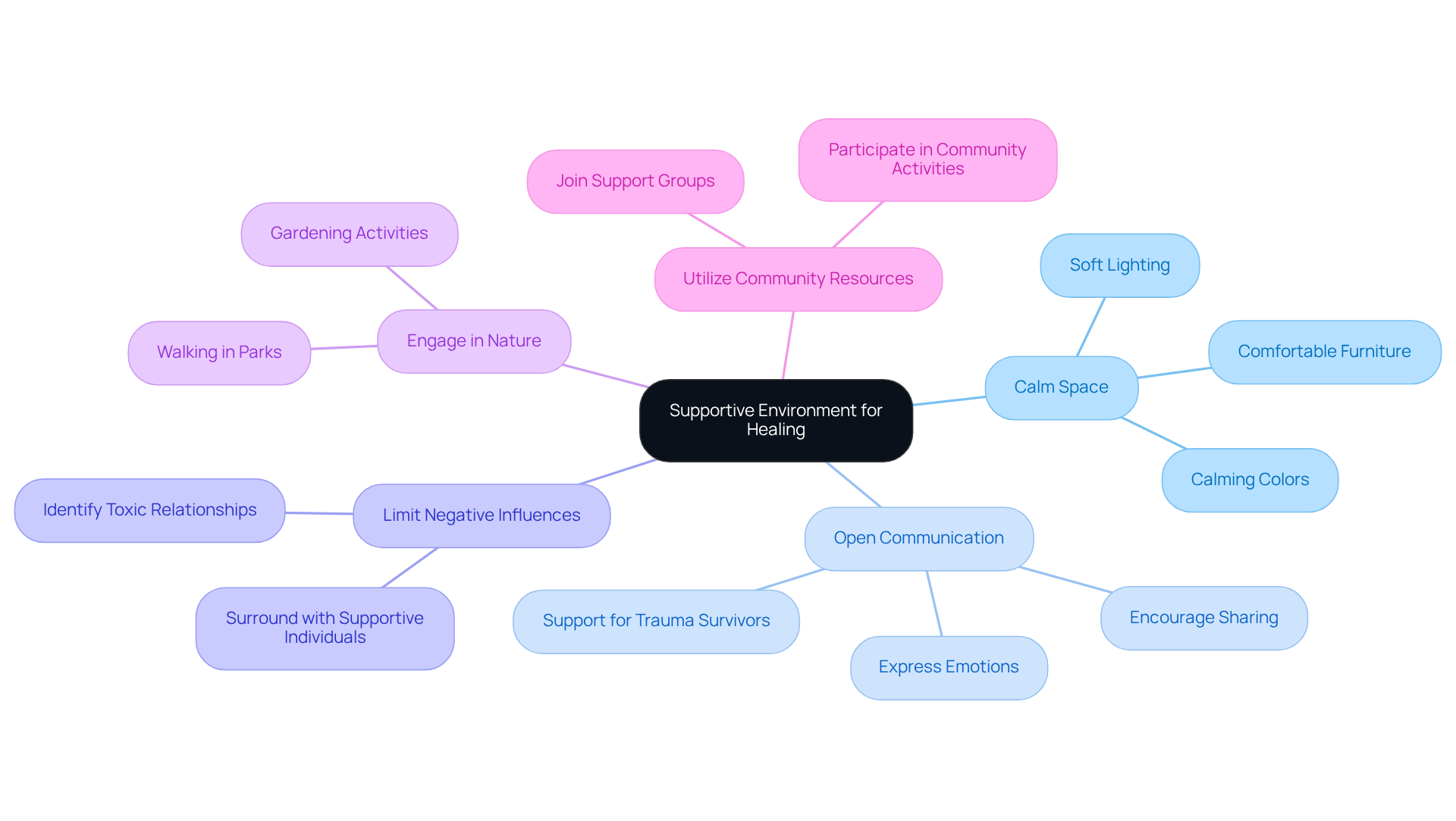 Each branch represents a key strategy for nurturing well-being. The sub-nodes give more details, helping you understand how to implement each strategy in your life.