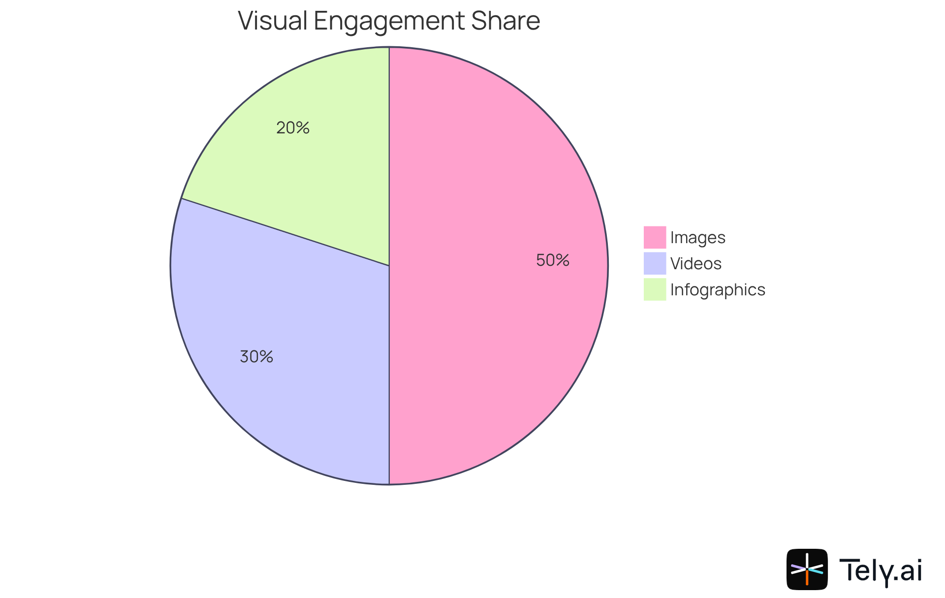 Each segment shows how much engagement is driven by each type of visual. The larger the segment, the more engagement that type generates. For instance, images are currently the most engaging, followed by videos and then infographics.