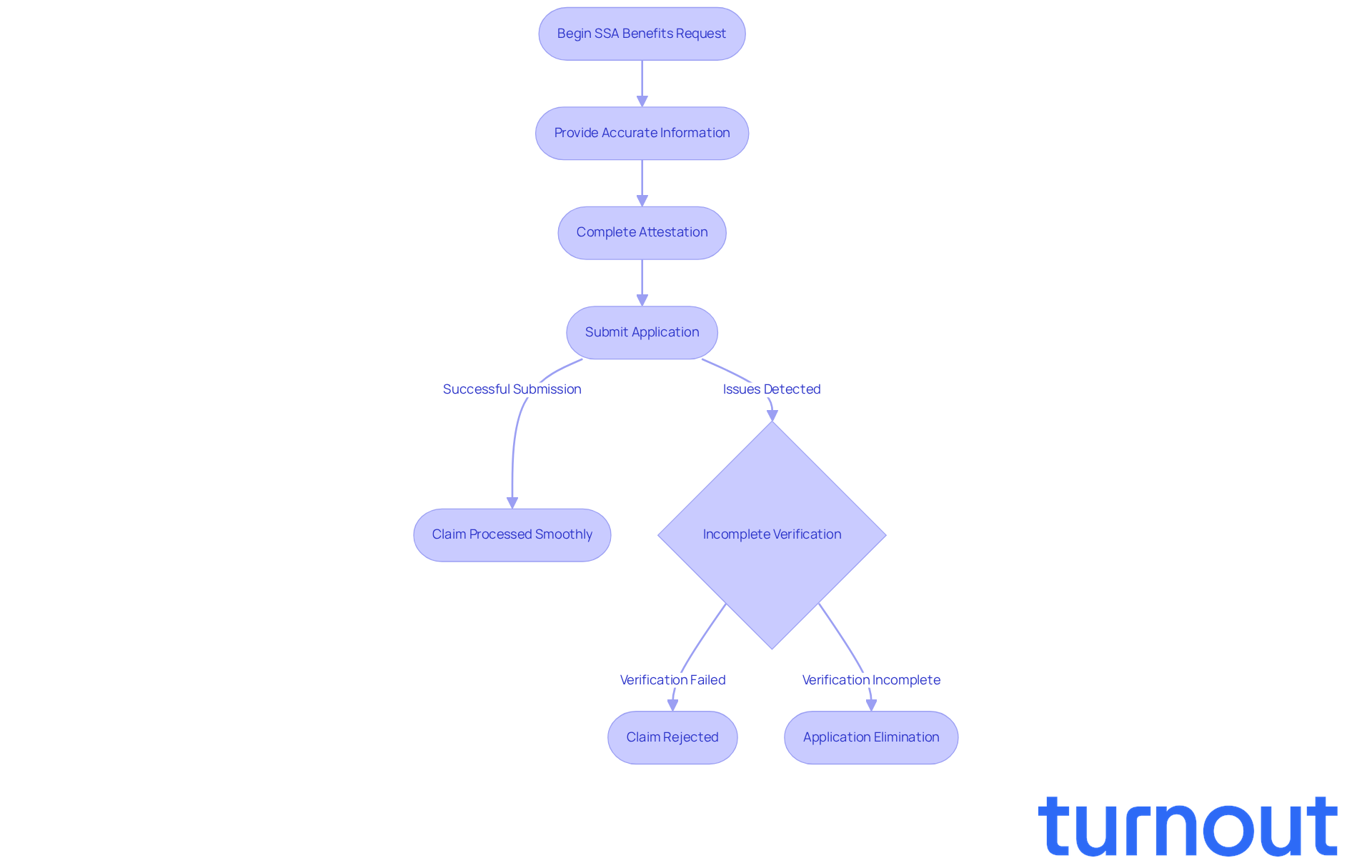 Follow the arrows to see the steps you need to take for your SSA benefits request. Each step is crucial - if you miss one, it could lead to delays or even rejection of your application. Follow the arrows to see the steps you need to take for your SSA benefits request. Each step is crucial - if you miss one, it could lead to delays or even rejection of your application.
