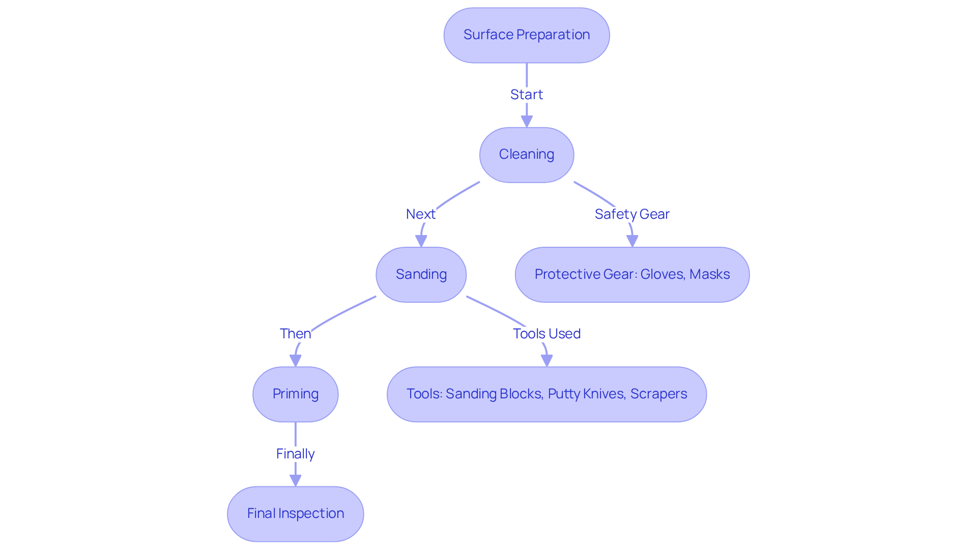 Follow the arrows to see the steps needed for preparing surfaces before painting. Each box represents a crucial action that contributes to a flawless finish.