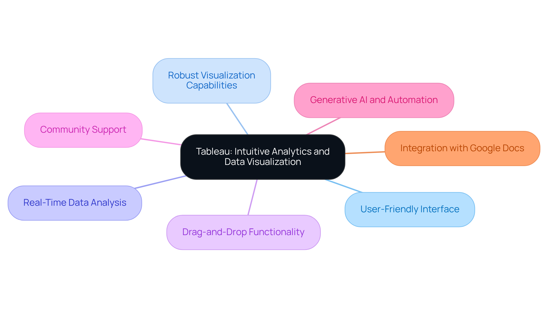 The central node represents Tableau, and each branch highlights a key feature or benefit. Follow the branches to explore how Tableau enhances data visualization and analytics for e-commerce businesses. The central node represents Tableau, and each branch highlights a key feature or benefit. Follow the branches to explore how Tableau enhances data visualization and analytics for e-commerce businesses.