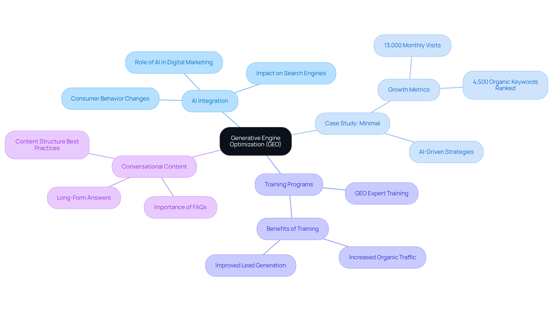 Start at the center with GEO and follow the branches to explore how it connects to AI in marketing, real-world examples, training opportunities, and content development strategies. Start at the center with GEO and follow the branches to explore how it connects to AI in marketing, real-world examples, training opportunities, and content development strategies.