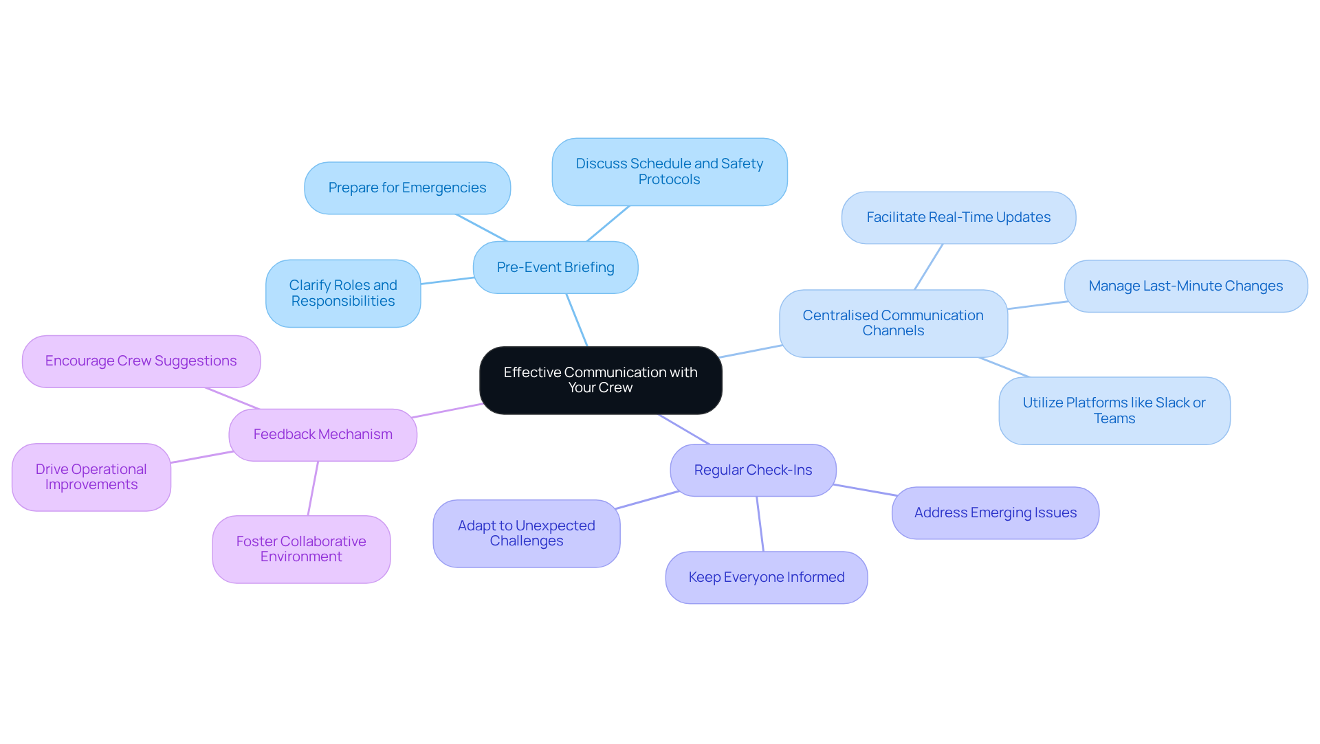 The center of the mindmap shows the main idea of effective communication. Each branch represents a strategy to improve communication, and the sub-branches provide more details about how to implement these strategies. This visual helps you understand how each part contributes to the overall goal of clear communication.