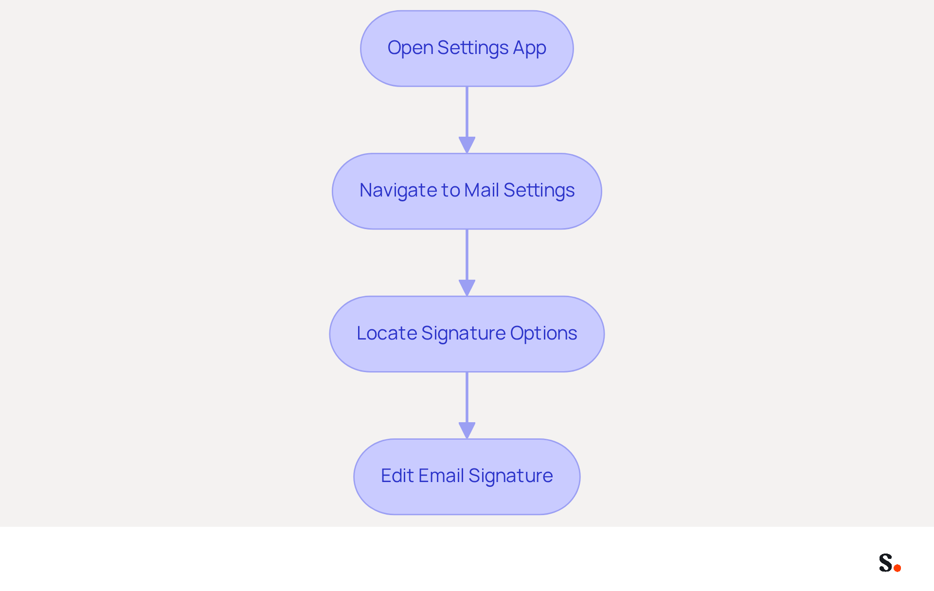 Each box represents a step in the process of updating your email signature. Follow the arrows to see how to navigate through the settings on your iPhone. Each box represents a step in the process of updating your email signature. Follow the arrows to see how to navigate through the settings on your iPhone.