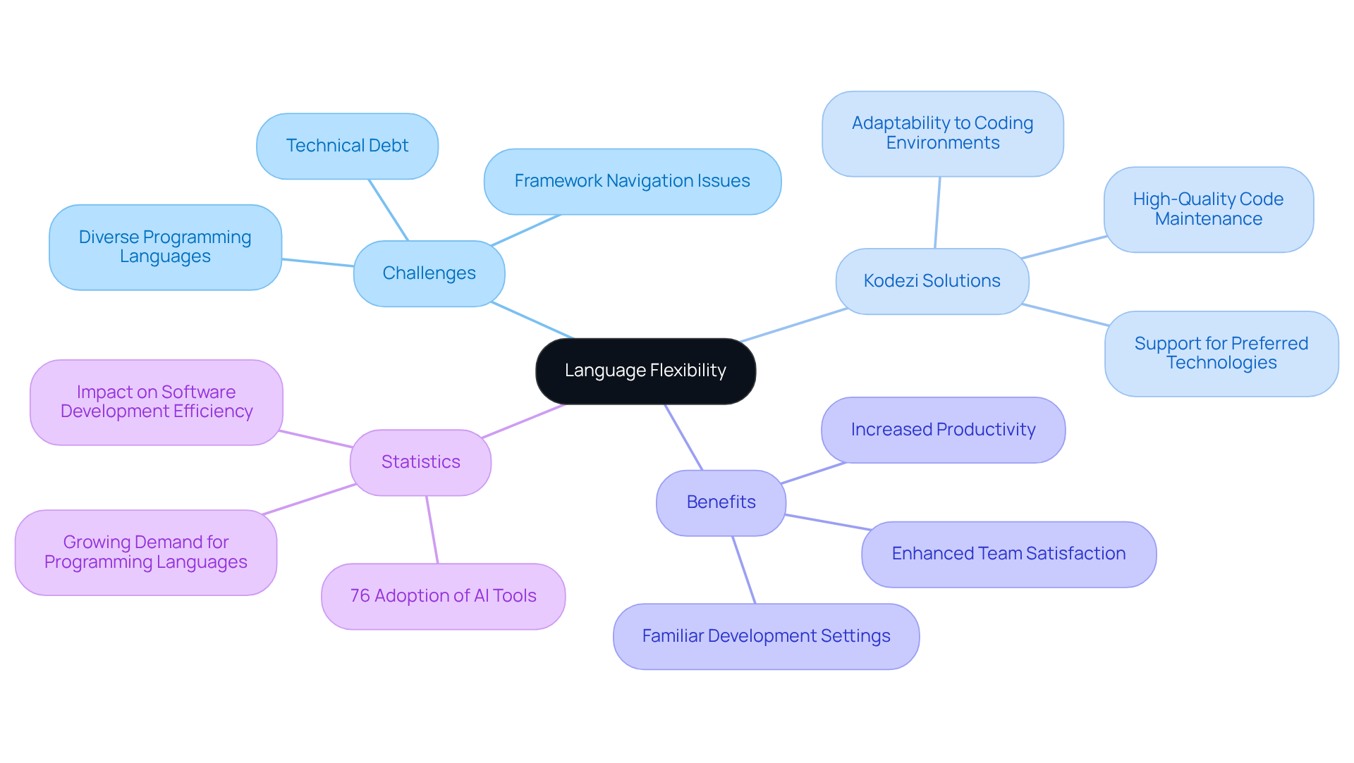 This mindmap starts with the main idea of language flexibility. Each branch represents related aspects, showing how Kodezi helps developers navigate their coding environments more effectively.