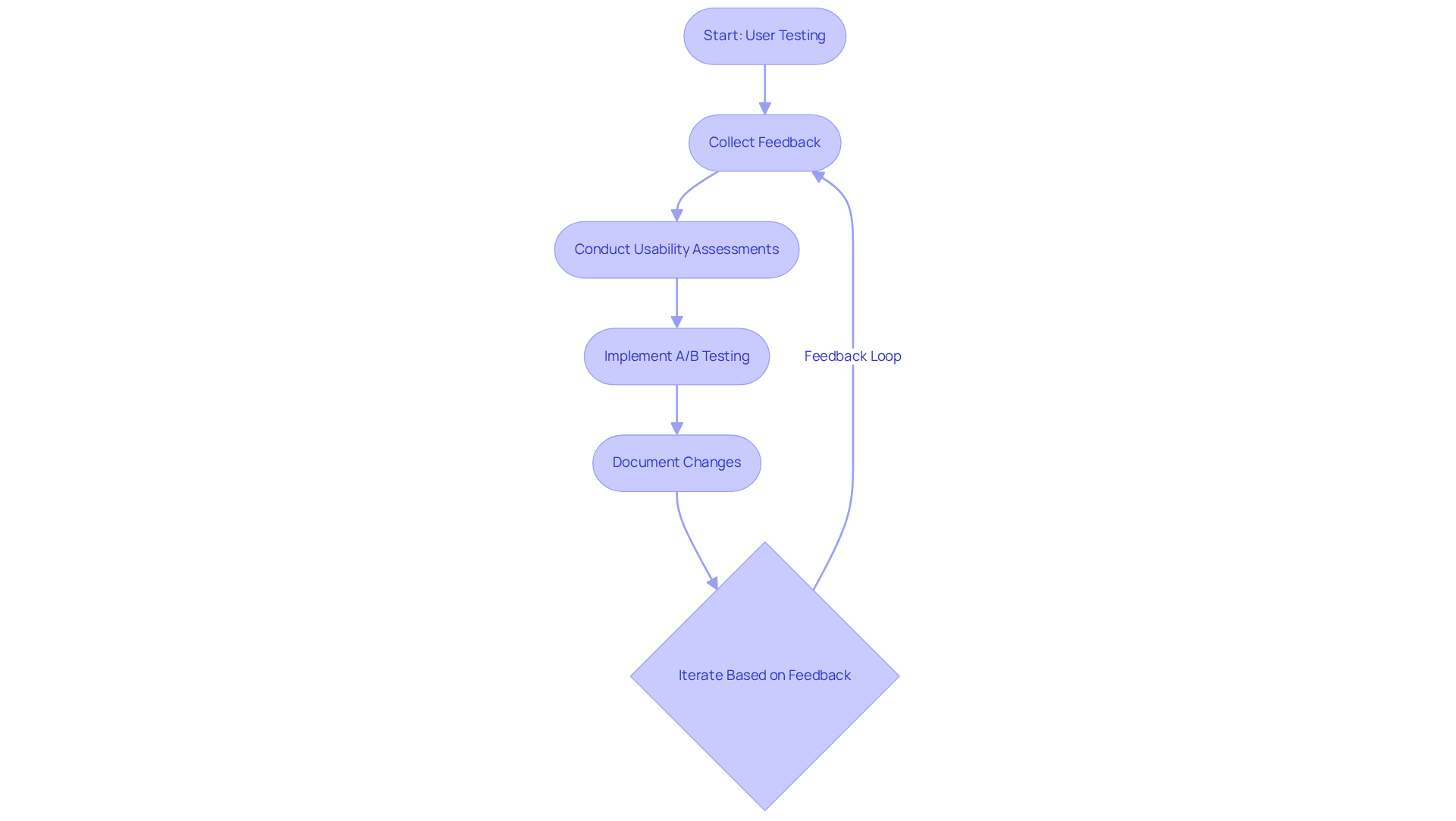 This flowchart shows the steps involved in gathering user feedback and testing designs. Follow the arrows to see how each step leads to the next, emphasizing the importance of continuous improvement in product design.