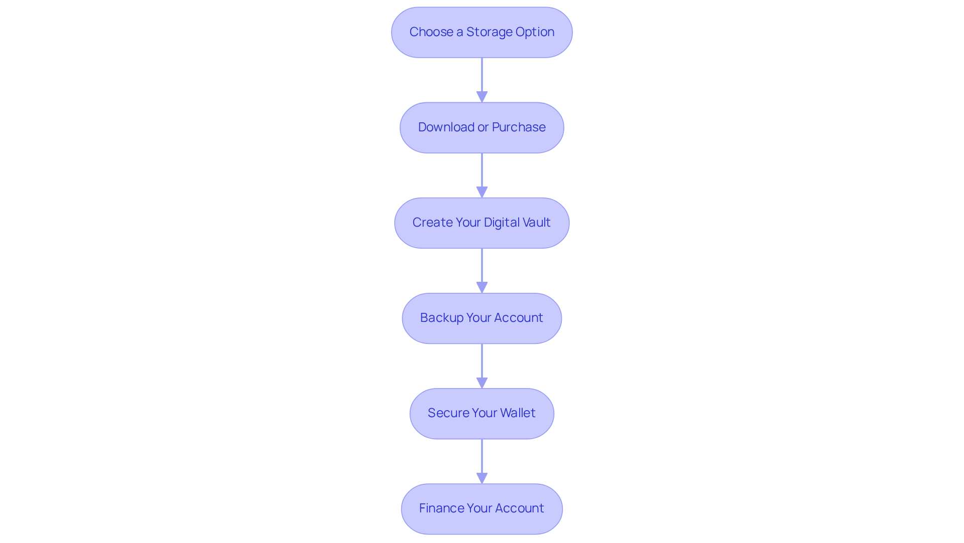 Each box represents a step in setting up your wallet. Follow the arrows to understand the order in which to perform each action for secure and efficient transactions. Each box represents a step in setting up your wallet. Follow the arrows to understand the order in which to perform each action for secure and efficient transactions.