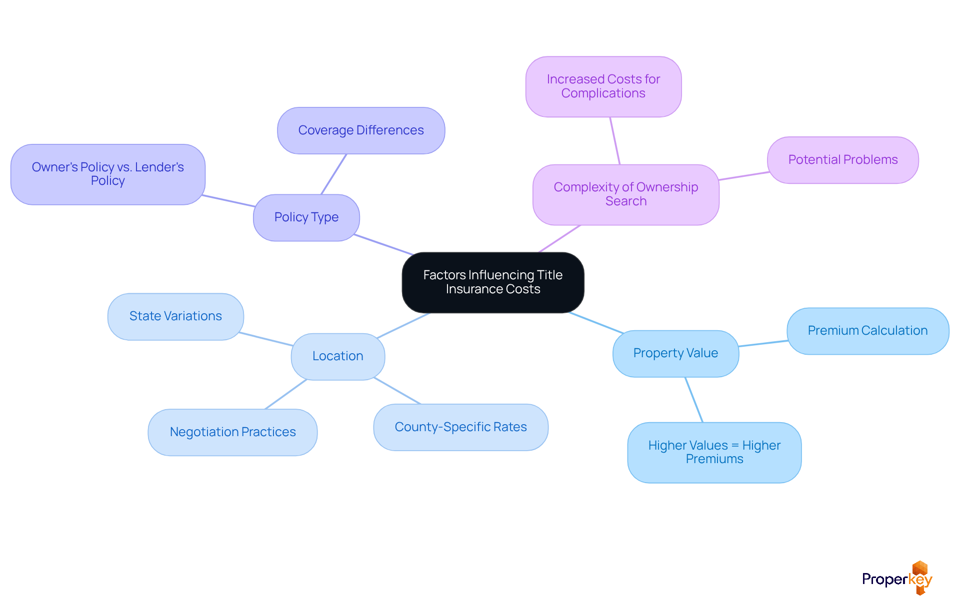 The central node represents the main topic, while the branches show the key factors that affect title insurance costs. Each sub-branch provides more detail about how these factors influence pricing, helping you see the bigger picture of title insurance.