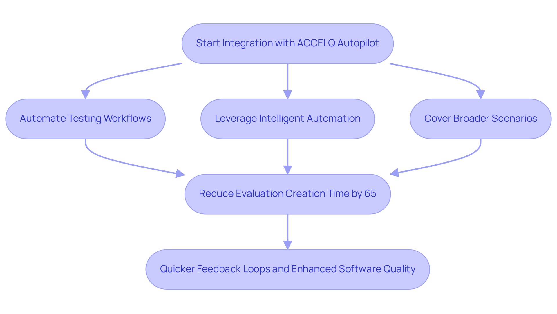 Follow the arrows to see how integrating ACCELQ improves testing workflows, reduces evaluation time, and enhances software quality.