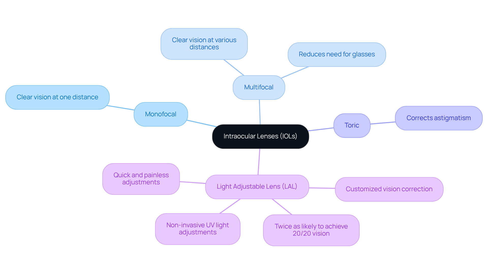 This mindmap shows the different types of intraocular lenses available for cataract surgery. Each branch represents a lens type, and the sub-branches explain what each type does. Follow the branches to see how each lens can help improve your vision and daily life.