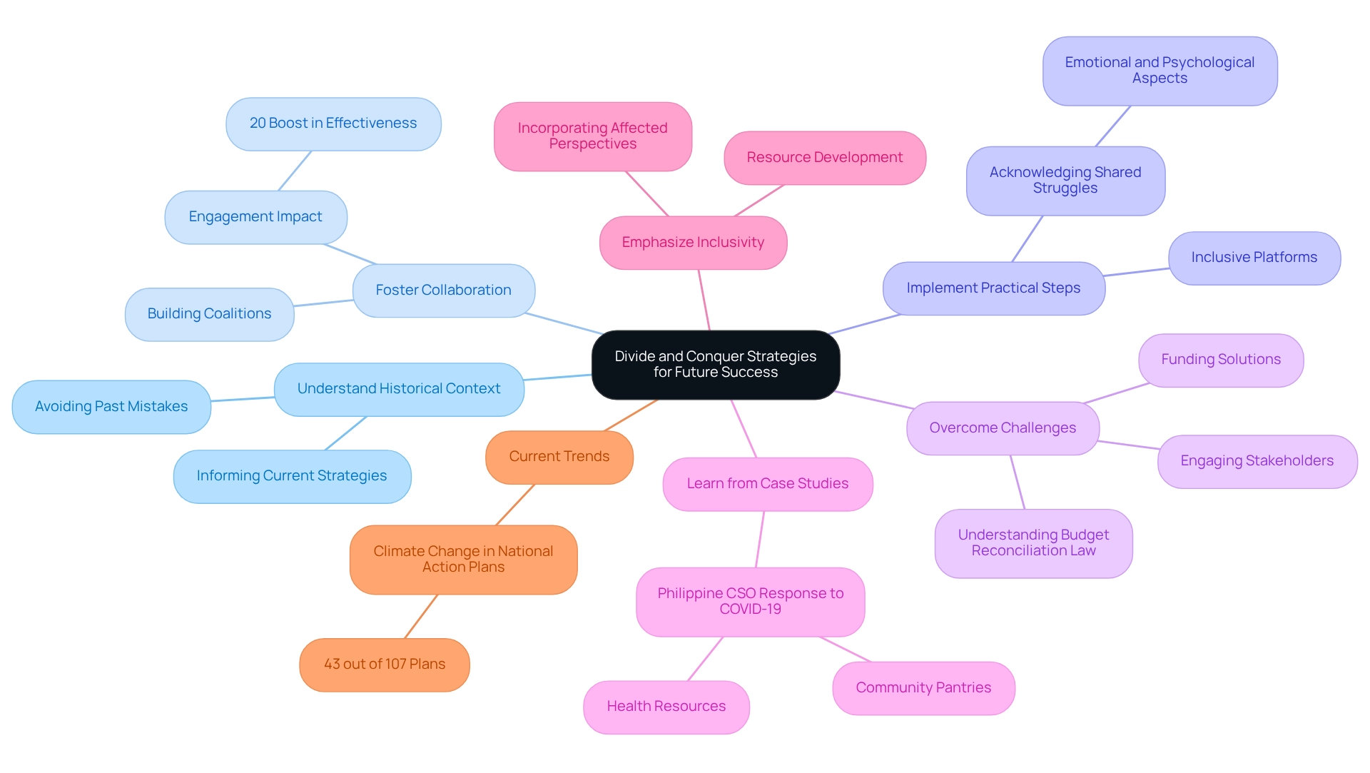 Each branch represents a key takeaway from the article, color-coded for easy identification.