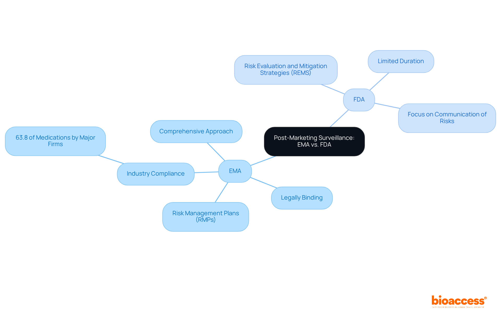 This mindmap helps visualize the differences between the EMA and FDA's post-marketing surveillance strategies. Start at the center with the main topic and explore how each agency approaches drug safety monitoring.