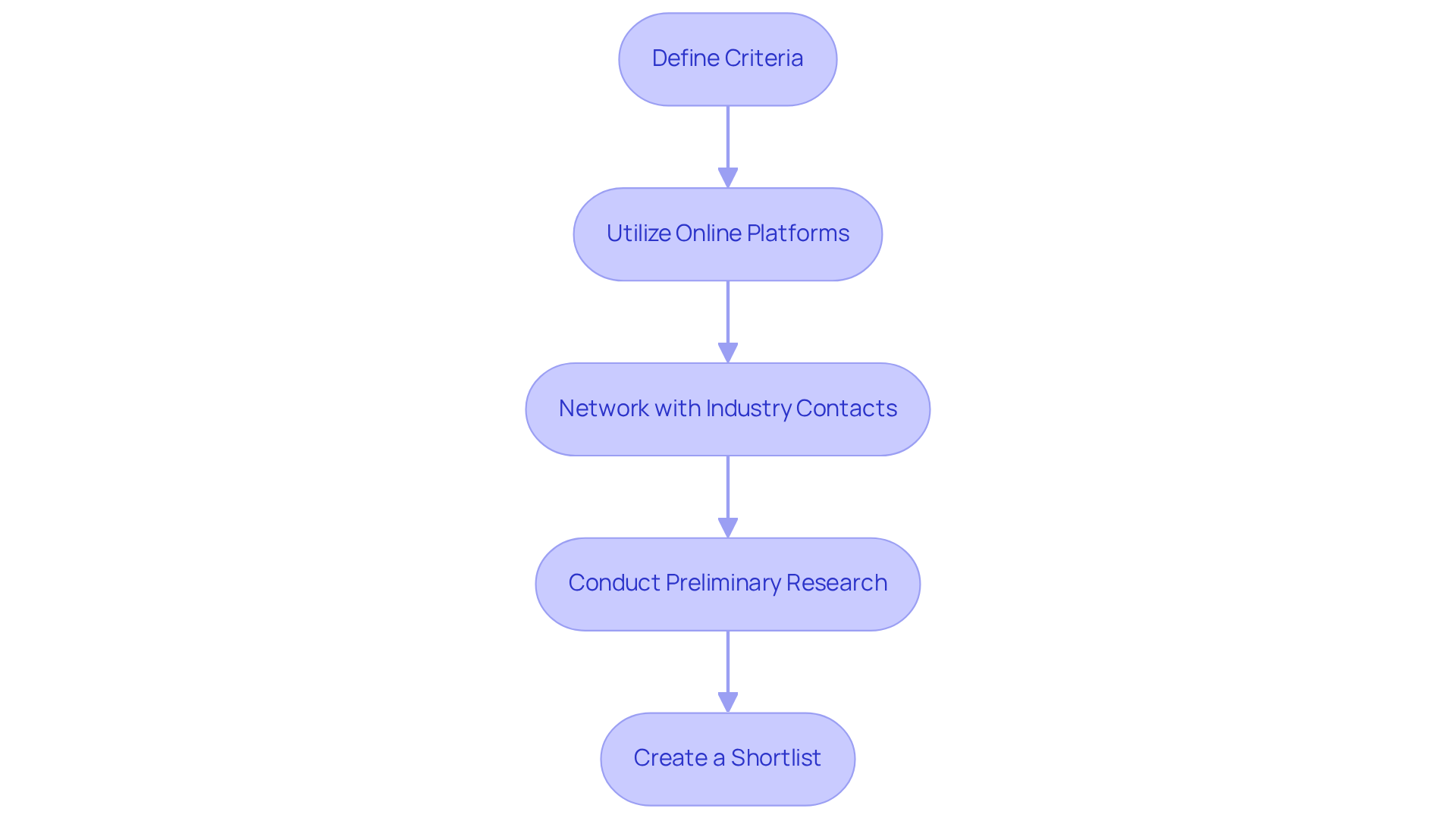 Each box represents a step in the process of finding and evaluating businesses to acquire. Follow the arrows to see how each step leads to the next, guiding you through a systematic approach to make informed decisions.