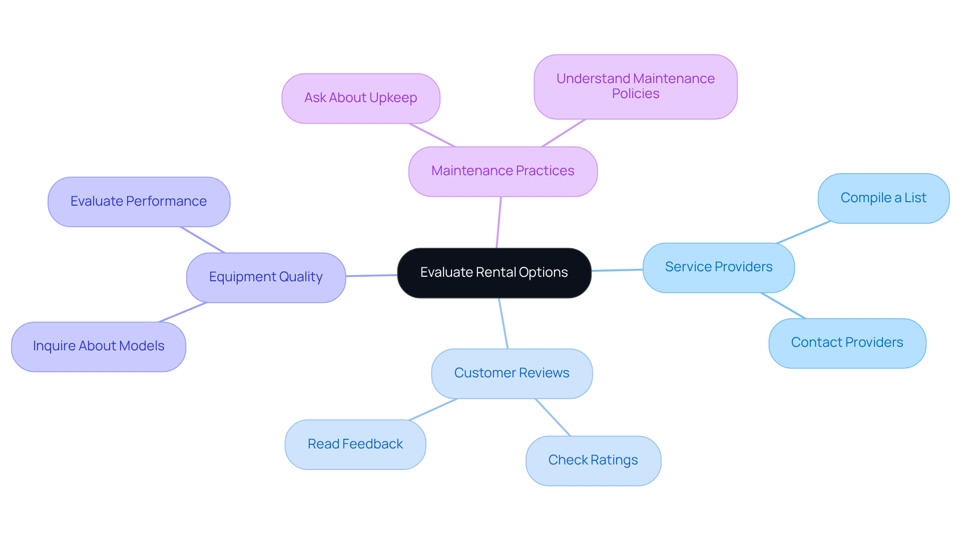 Start at the center with the main topic of evaluating rental options, then explore each branch to see the important factors to consider when choosing a rental service.
