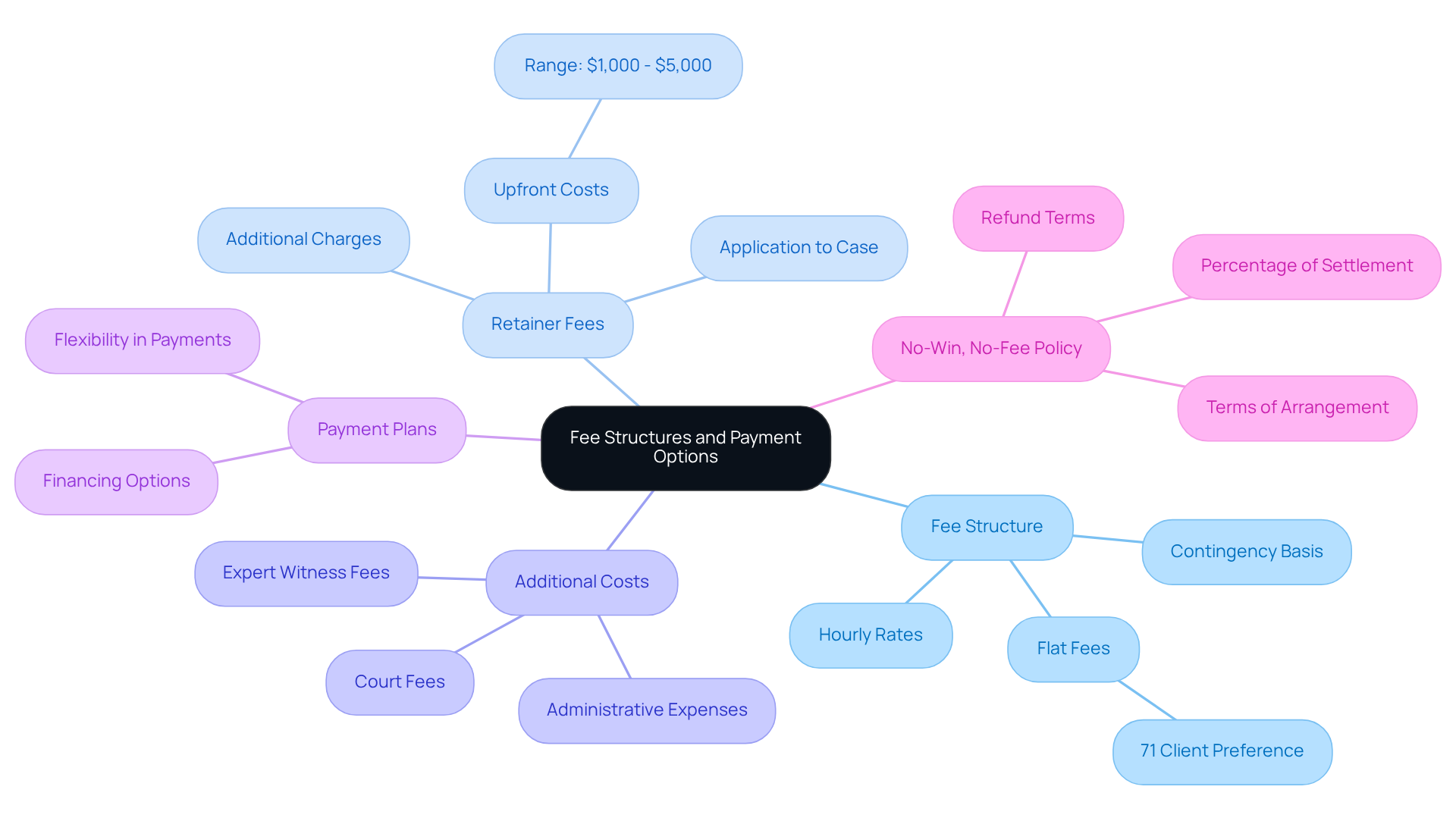 This mindmap helps you navigate the important topics to discuss with your aviation attorney regarding fees and payment options. Start at the center and follow the branches to explore each area, ensuring you cover all necessary points for a clear understanding.
