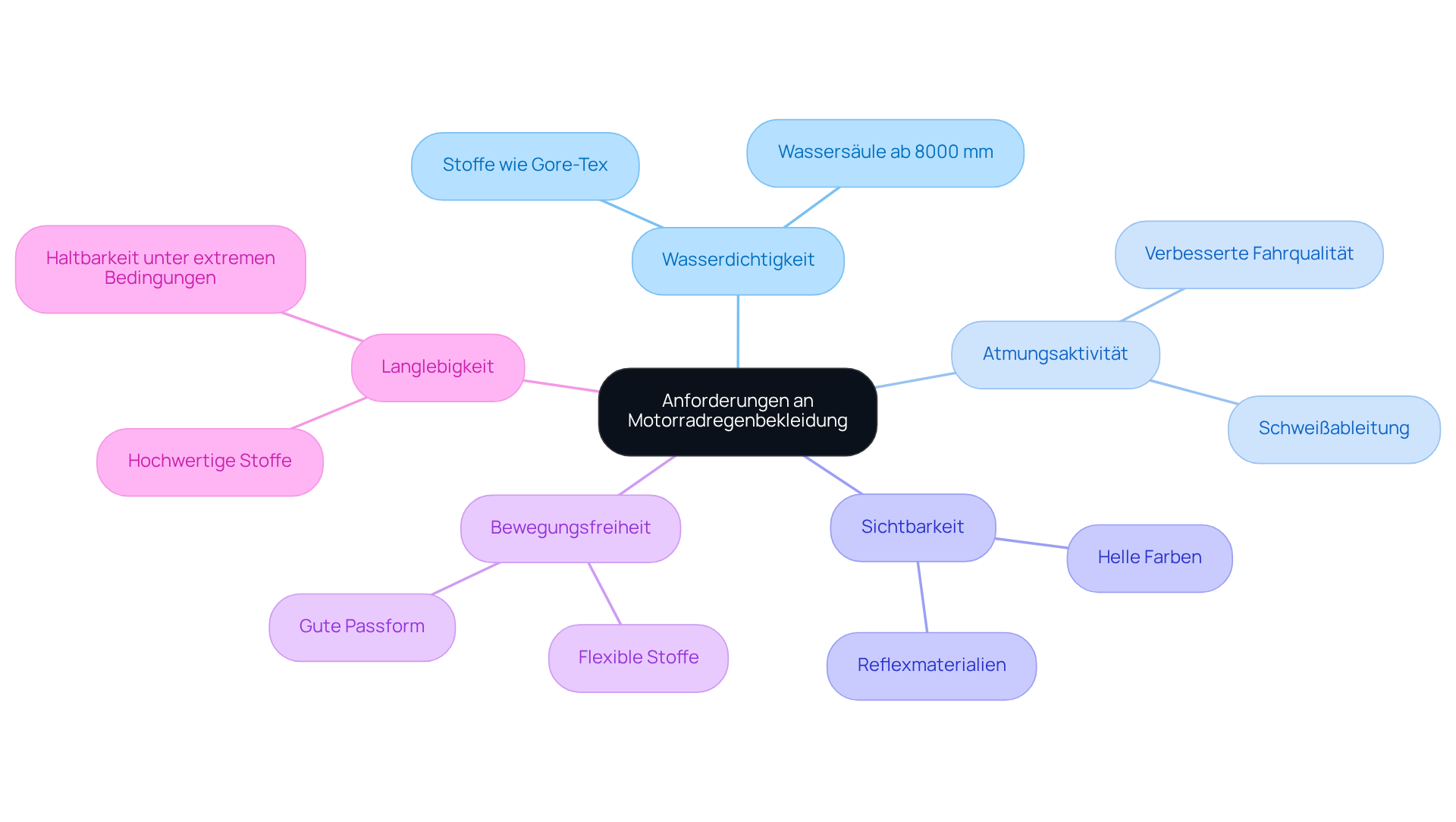 Jeder Ast der Mindmap steht für eine wichtige Anforderung an die Motorradregenbekleidung. Die Unteräste geben dir zusätzliche Informationen darüber, warum diese Anforderungen wichtig sind und welche Vorteile sie bieten.