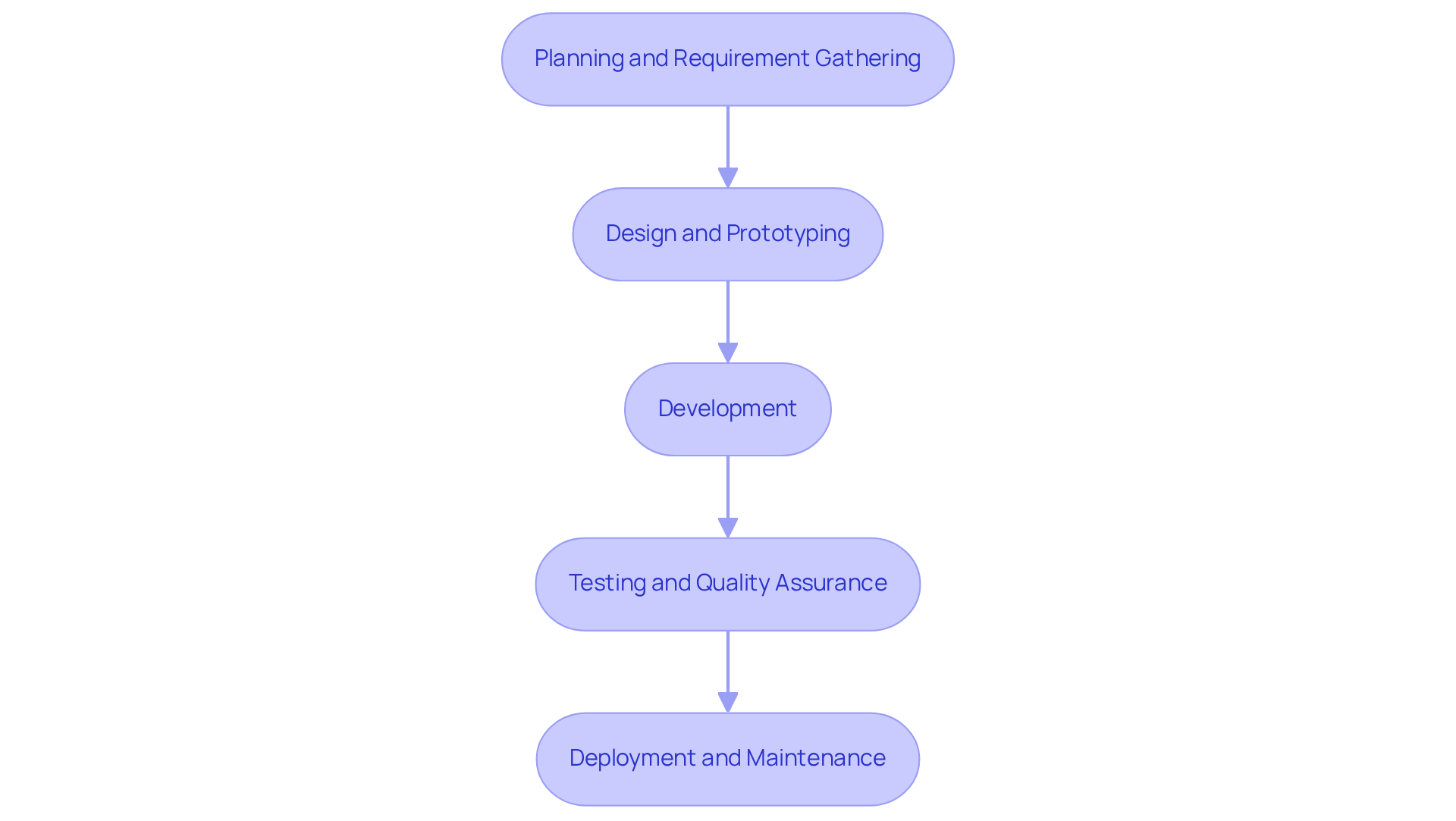 Each box represents a phase in the software development process. Follow the arrows to see how each phase connects to the next, illustrating the journey from planning to deployment and maintenance. Each box represents a phase in the software development process. Follow the arrows to see how each phase connects to the next, illustrating the journey from planning to deployment and maintenance.