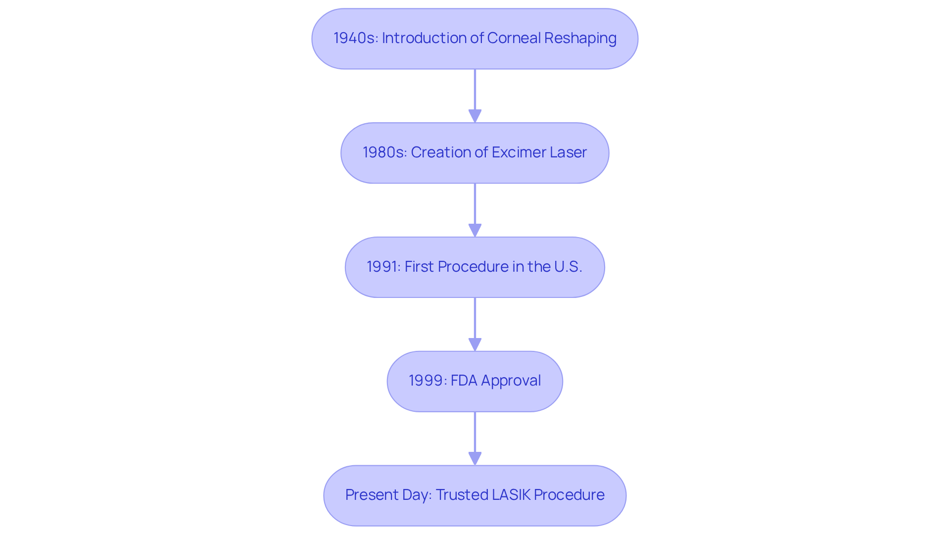 Lasik Inventor When Was Laser Eye Surgery Invented? A Look at LASIK's History ...