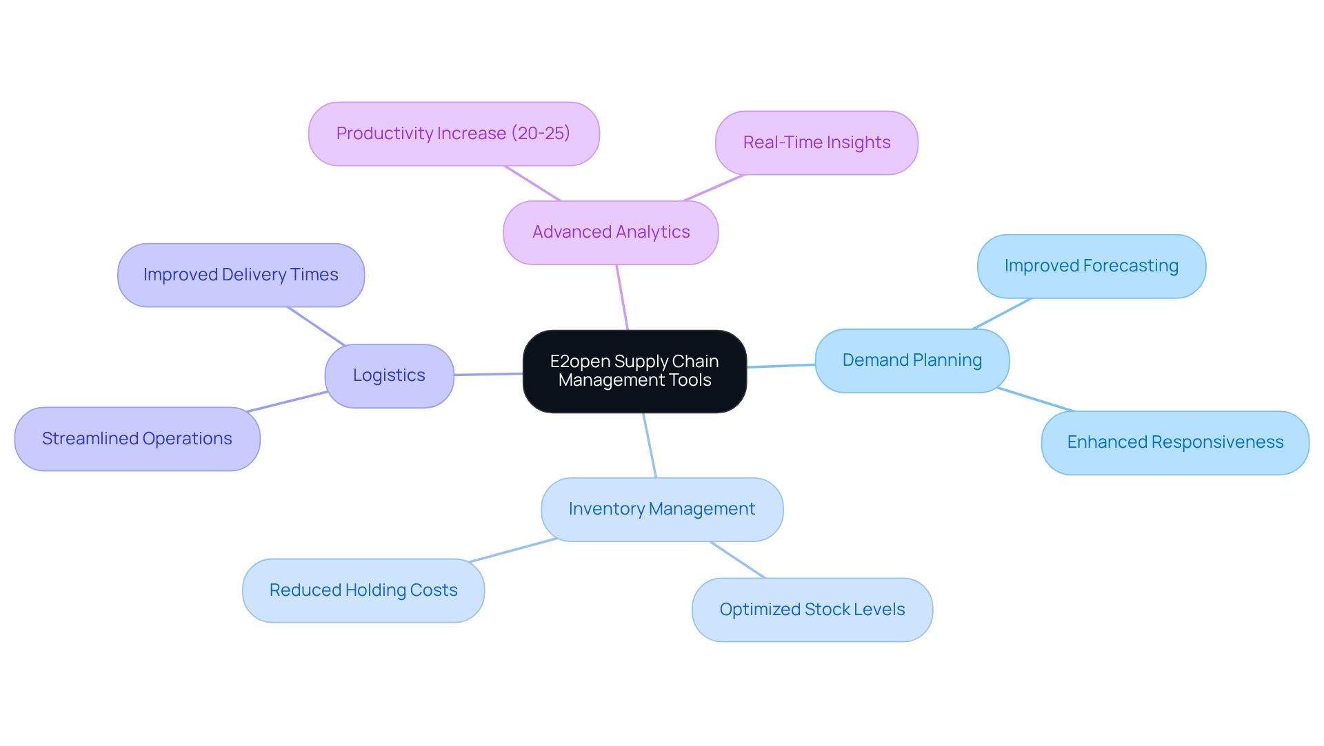 Start at the center with E2open's tools, then explore each branch to see how different functions contribute to better supply chain management and productivity.