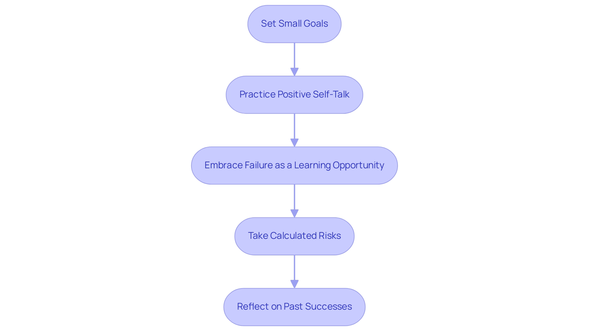 Each box represents a step in the process of cultivating courageous confidence, and the arrows indicate the sequential flow from one step to the next.