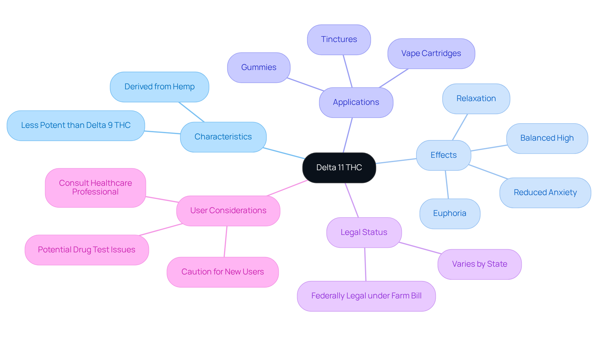 Start at the center with Delta 11 THC, then follow the branches to explore its characteristics, effects, applications, and legal considerations, all in a visually engaging way. Start at the center with Delta 11 THC, then follow the branches to explore its characteristics, effects, applications, and legal considerations, all in a visually engaging way.