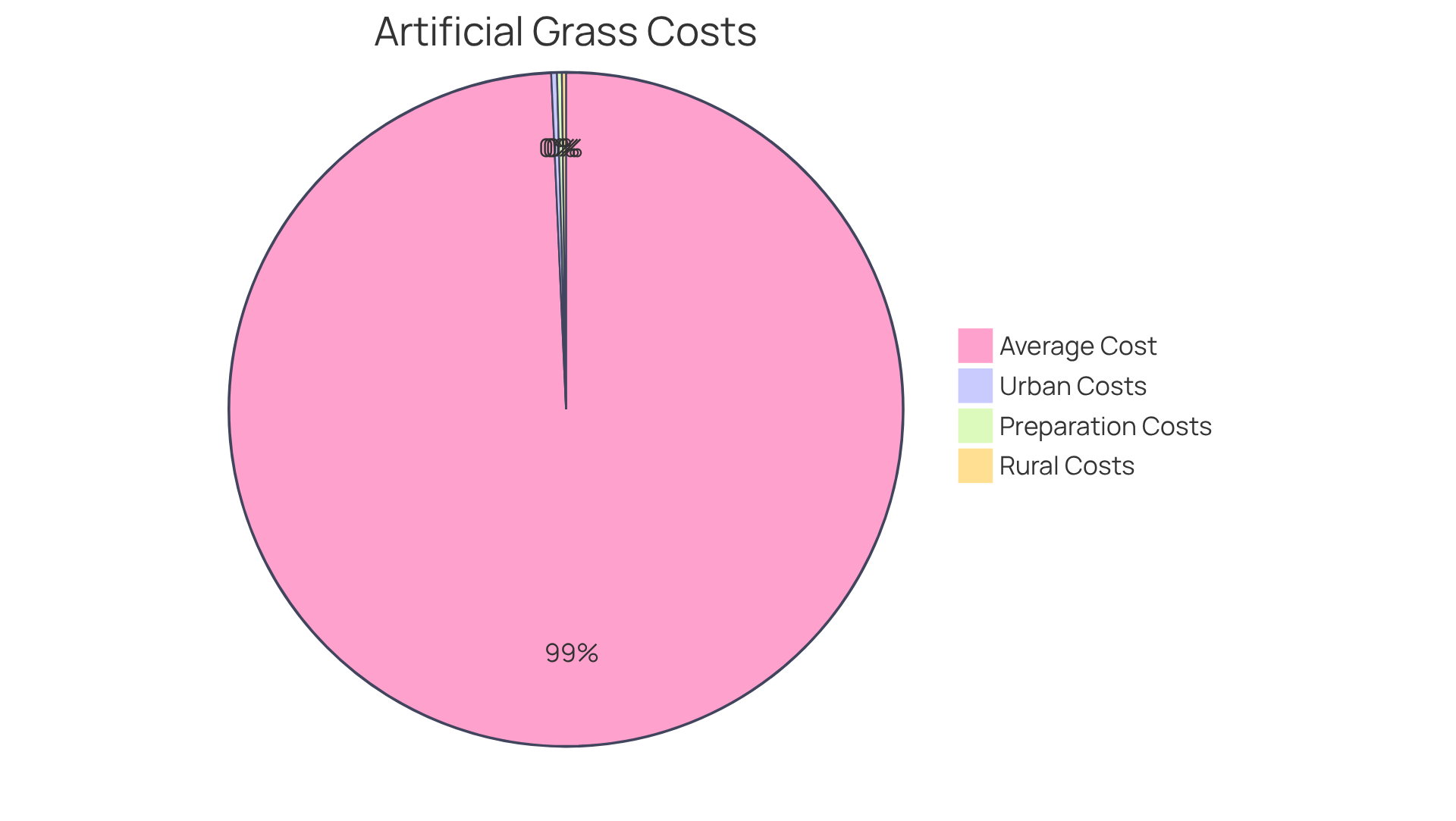 Each segment of the pie chart shows different costs associated with installing artificial grass. The larger the segment, the more significant that cost is in the overall picture. Urban areas tend to have higher costs, while rural areas are more affordable. The average installation cost and preparation expenses are also highlighted. Each segment of the pie chart shows different costs associated with installing artificial grass. The larger the segment, the more significant that cost is in the overall picture. Urban areas tend to have higher costs, while rural areas are more affordable. The average installation cost and preparation expenses are also highlighted.