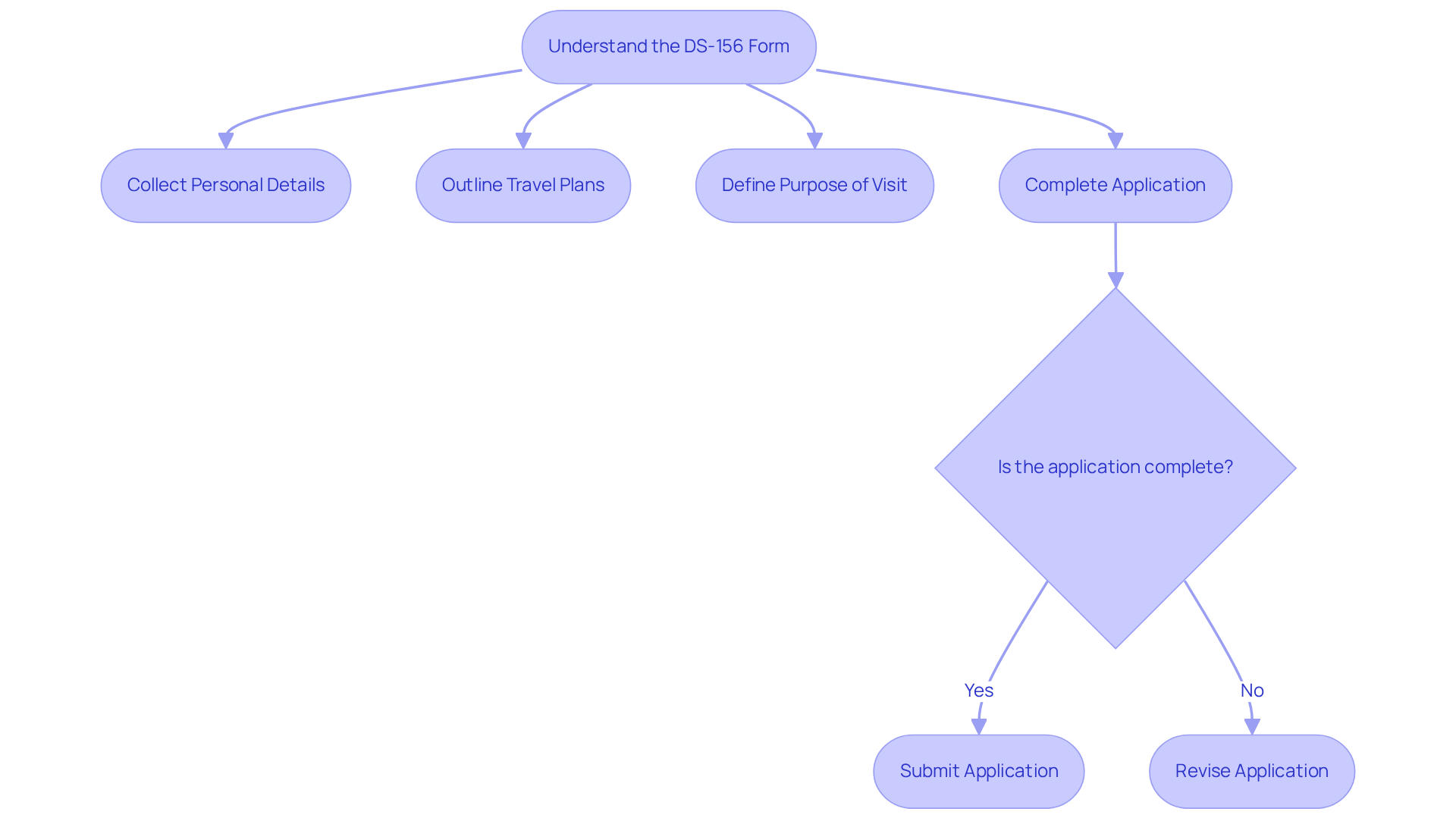 Follow the flowchart to see the steps you need to take to understand and complete the DS-156 form. Each box represents a step, and the arrows show you the path to follow. If you hit a decision point, make sure to check if your application is complete before moving on! Follow the flowchart to see the steps you need to take to understand and complete the DS-156 form. Each box represents a step, and the arrows show you the path to follow. If you hit a decision point, make sure to check if your application is complete before moving on!