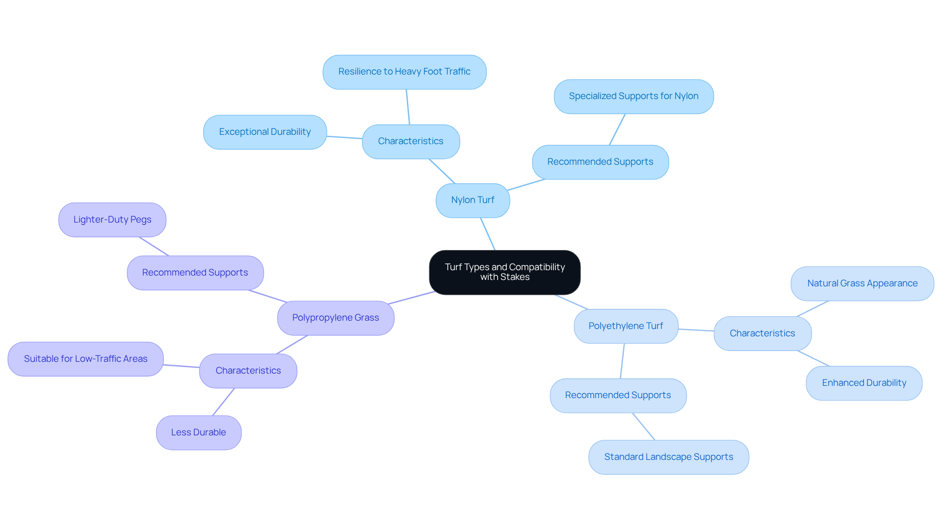 The central node represents the main topic of turf types. Each branch shows a specific type of turf, with further details on its characteristics and the best supports to use. This layout helps you quickly grasp how each turf type interacts with anchoring methods. The central node represents the main topic of turf types. Each branch shows a specific type of turf, with further details on its characteristics and the best supports to use. This layout helps you quickly grasp how each turf type interacts with anchoring methods.