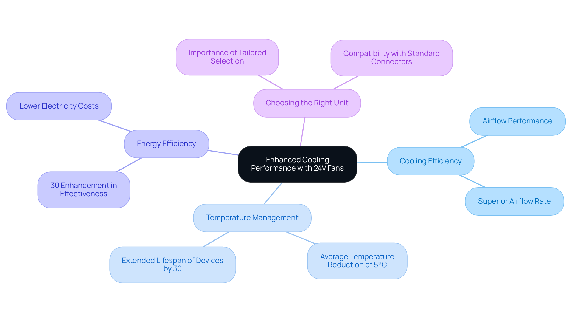The central node represents the main topic, while the branches show different aspects of how 24V fans improve cooling. Each color-coded branch helps you see the connections and importance of each factor. The central node represents the main topic, while the branches show different aspects of how 24V fans improve cooling. Each color-coded branch helps you see the connections and importance of each factor.