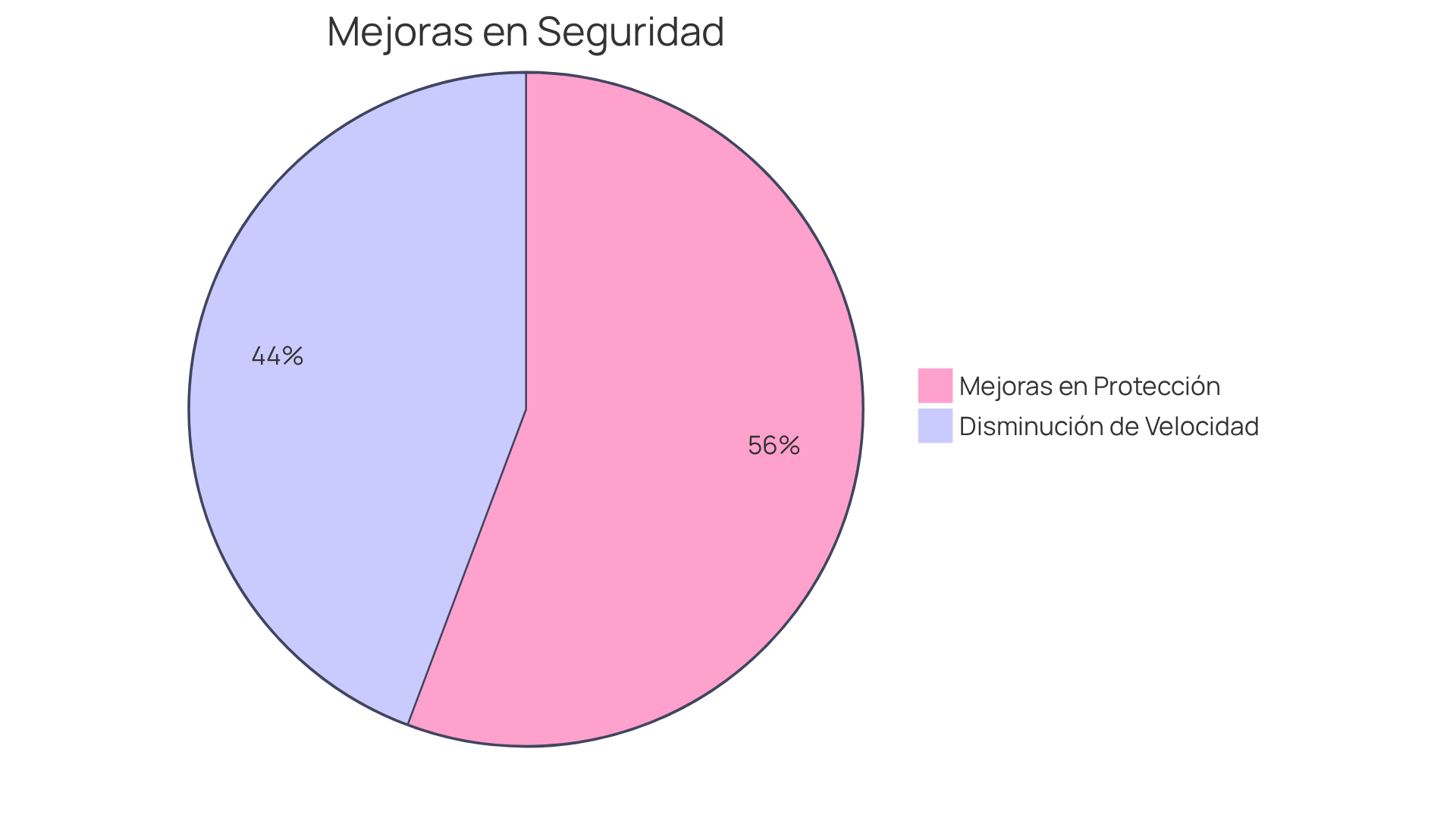 Cada segmento del gráfico representa el porcentaje de empresas que experimentaron mejoras en la seguridad de conducción gracias a las herramientas de Fleet Complete. Un segmento más grande indica un mayor número de empresas que reportaron esa mejora.