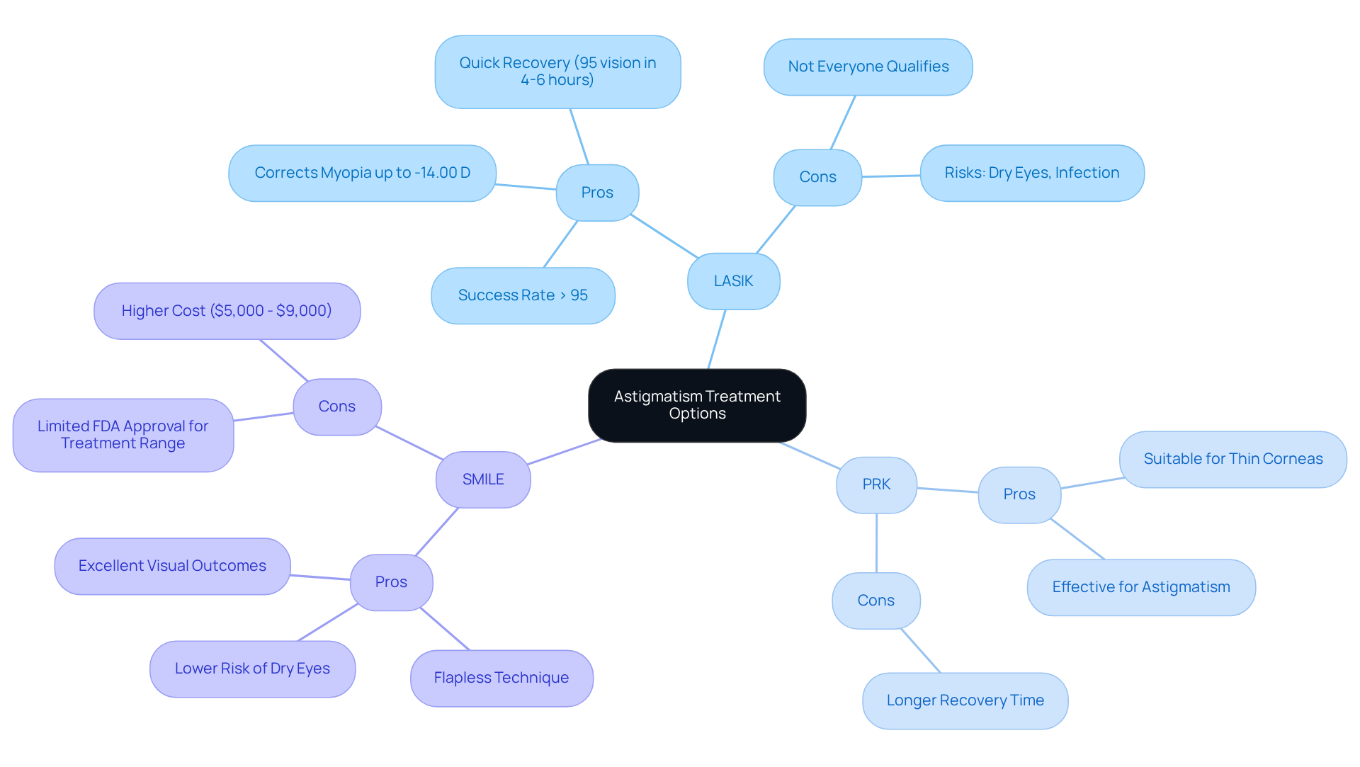 The central node represents the overall topic of treatment options for astigmatism. Each branch shows a specific treatment, with pros and cons listed underneath. This helps you quickly see the benefits and drawbacks of each option.