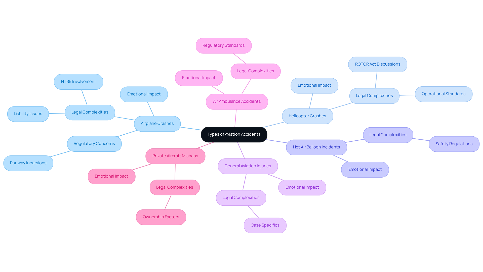 The central node represents the main topic of aviation accidents. Each branch shows a specific type of accident, and the sub-branches detail the unique legal implications and emotional aspects associated with each type. This layout helps you understand the complexities involved in aviation law.
