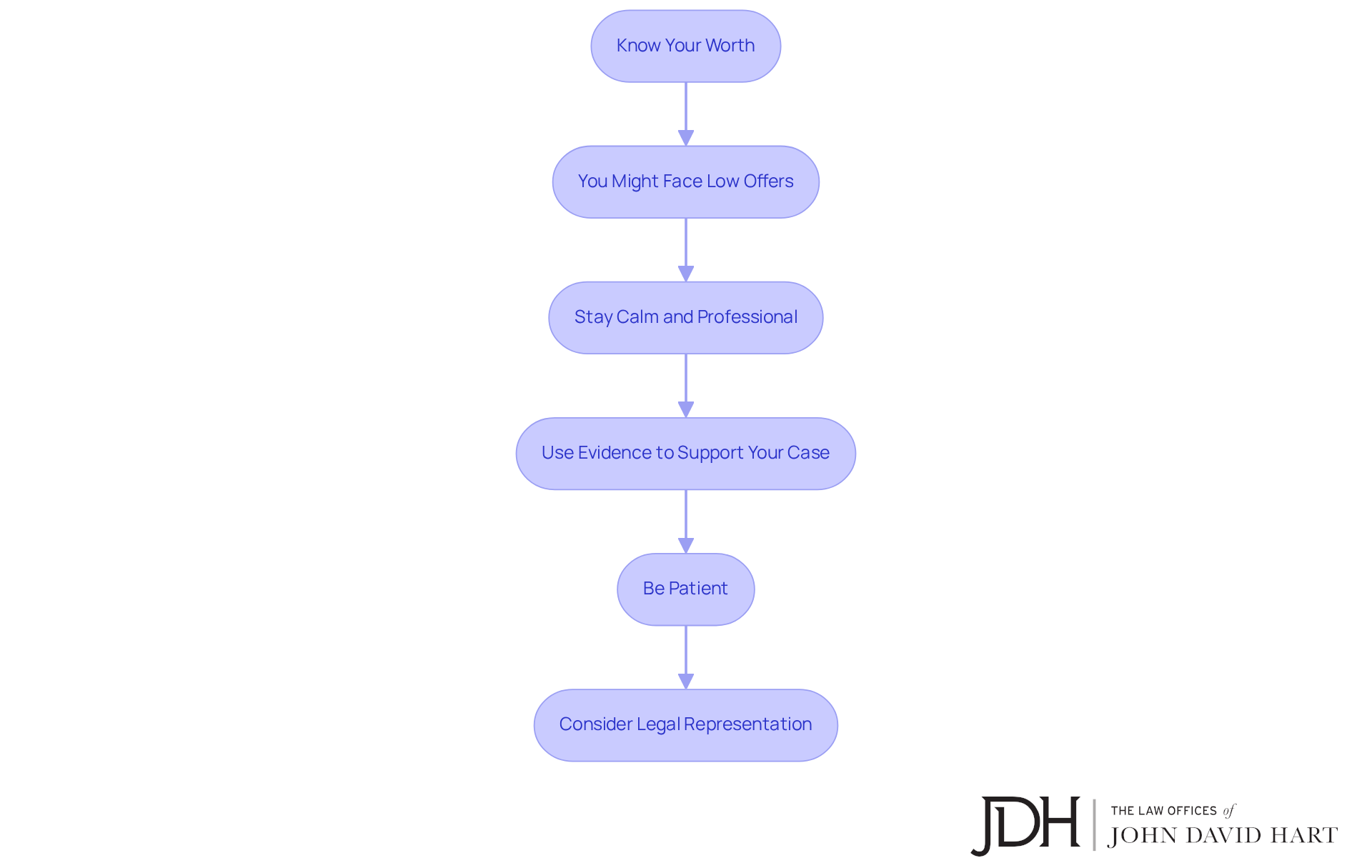 Each box represents a key strategy to help you negotiate better with insurance companies. Follow the arrows to see the recommended order of actions, starting from understanding your claim's worth to considering legal help.