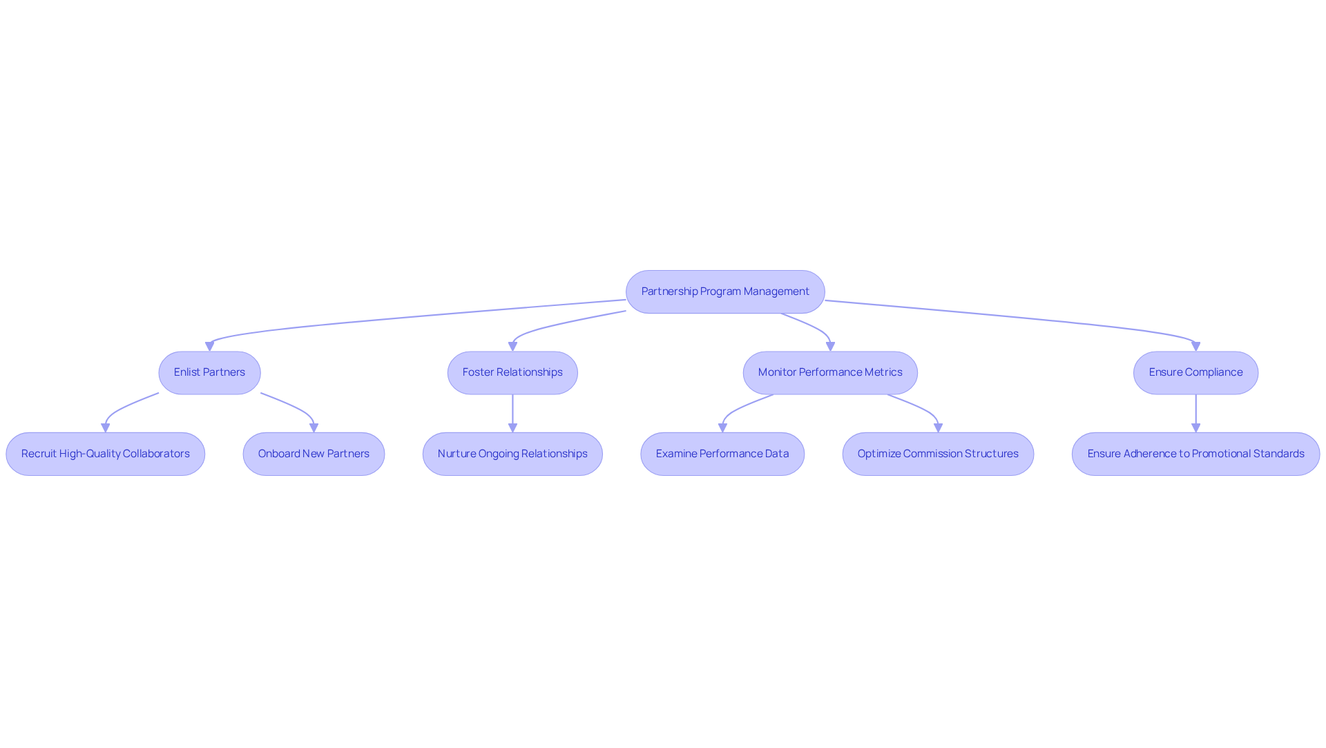 This flowchart illustrates the steps involved in managing affiliate marketing partnerships. Each box represents a key action or component, and the arrows show how they connect and lead to successful partnership management. This flowchart illustrates the steps involved in managing affiliate marketing partnerships. Each box represents a key action or component, and the arrows show how they connect and lead to successful partnership management.