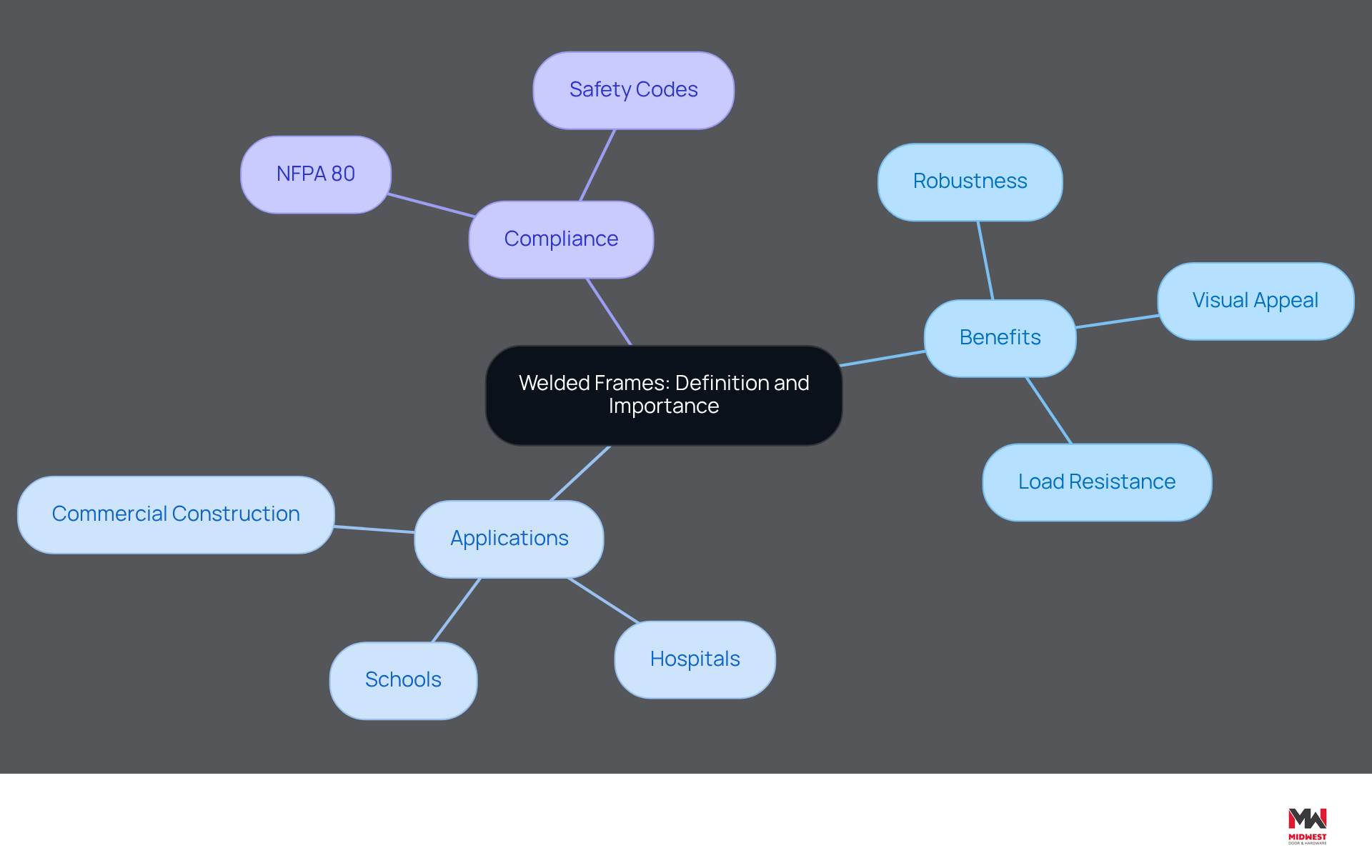 This mindmap starts with the main topic of welded frames and branches out into their benefits, applications, and compliance requirements. Each branch shows how these aspects connect to the overall importance of welded frames in construction.