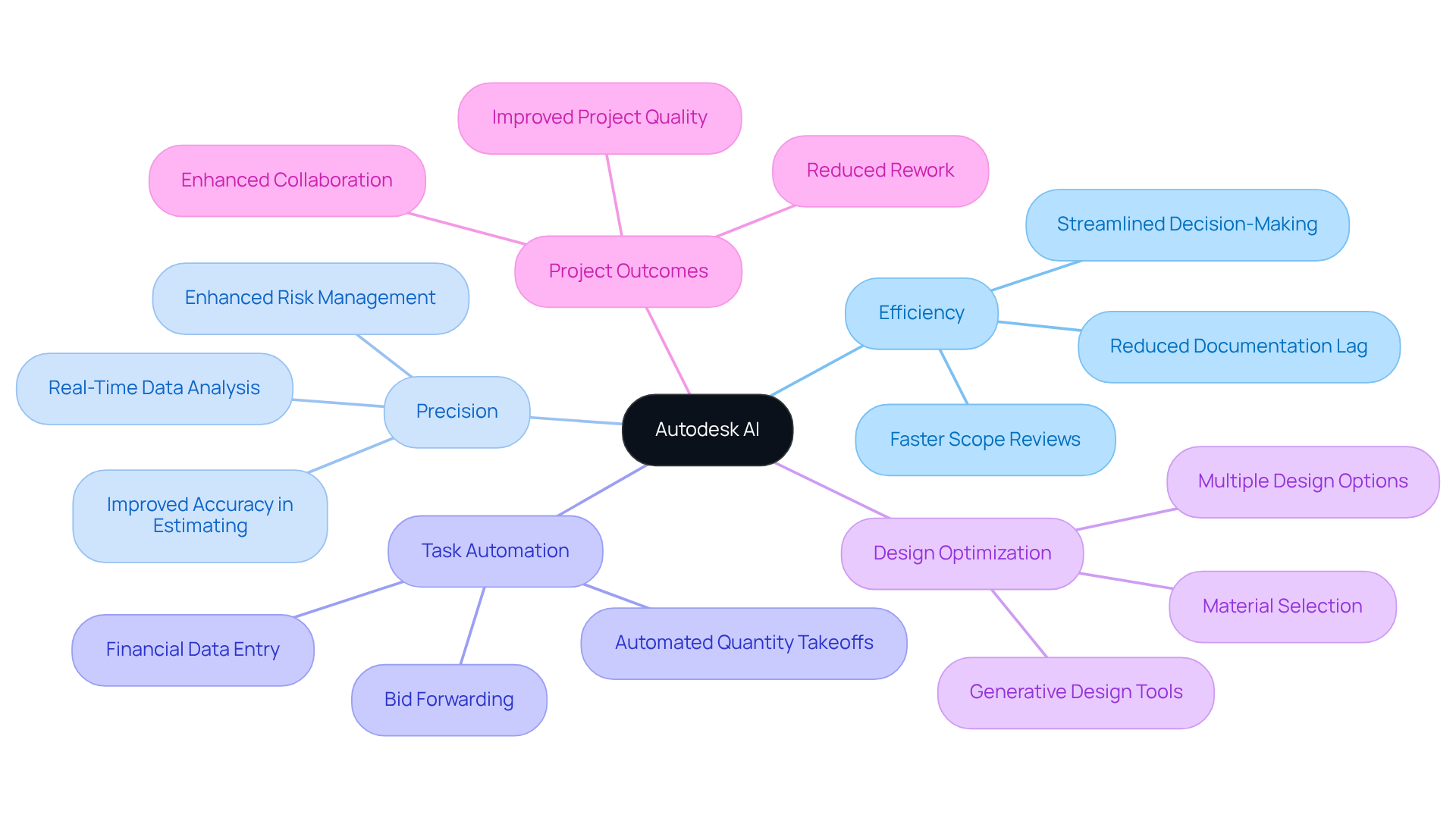 Start at the center with Autodesk AI, then explore how it improves various aspects of design and construction. Each branch shows a different benefit or feature, helping you understand the overall impact.